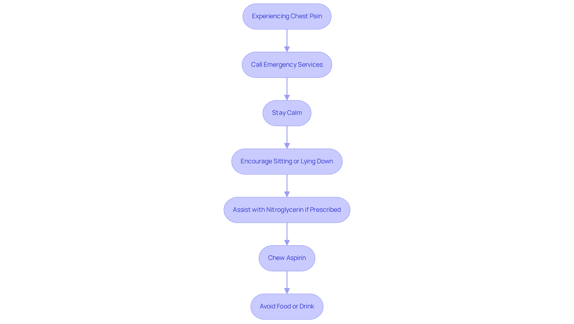 This flowchart guides you through what to do if someone is experiencing chest pain. Follow the arrows to see each step, starting from calling for help to what actions to take while waiting for emergency services.