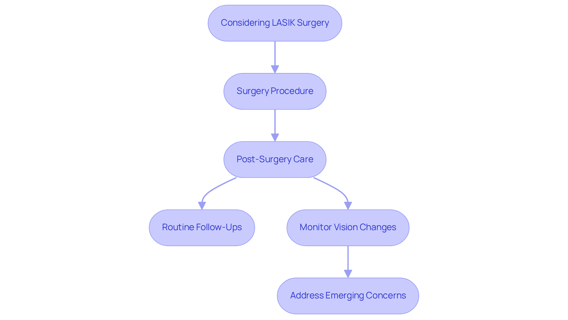 Each step in the flowchart guides you through the LASIK process, emphasizing the importance of surgery, care after the surgery, and regular check-ups to maintain your vision health. Each step in the flowchart guides you through the LASIK process, emphasizing the importance of surgery, care after the surgery, and regular check-ups to maintain your vision health.