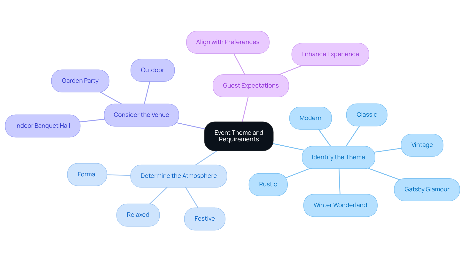 The central node represents the overall goal of defining your event theme. Each branch shows a key step in the planning process, with further details available as you explore each category.