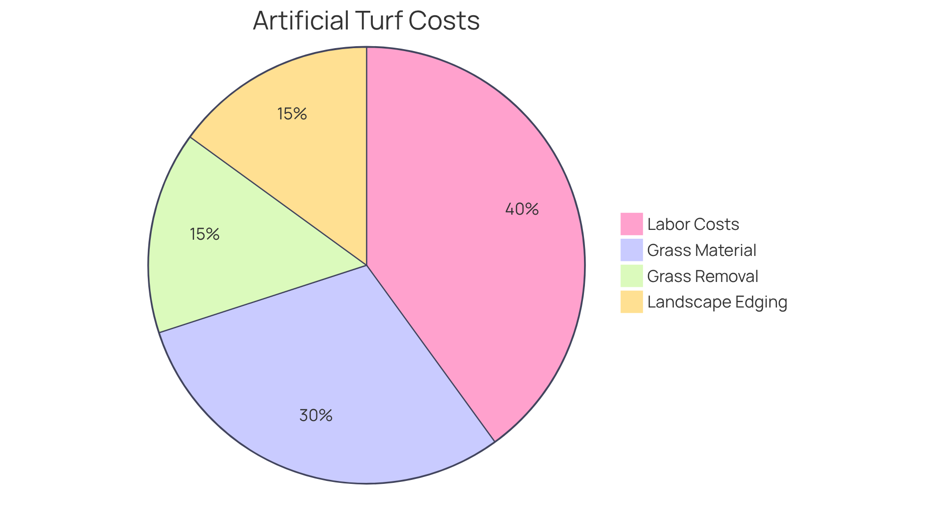 Each segment of the pie chart represents a different cost involved in installing artificial turf. The larger the segment, the more significant that cost is in relation to the total installation expense.