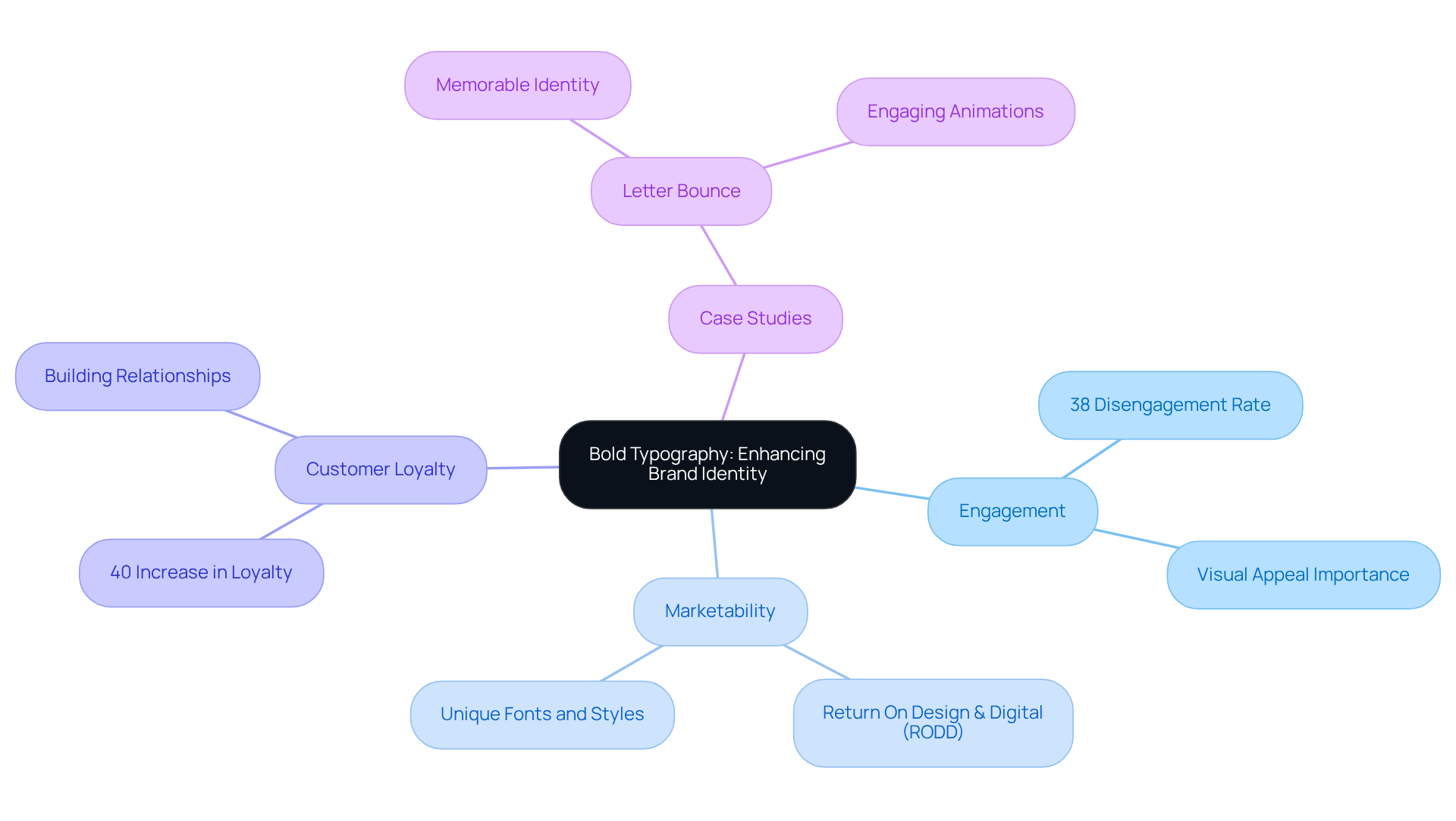 The central node represents the main topic, while the branches show how typography influences various aspects of branding. Each sub-branch provides additional insights or examples, helping you understand the broader impact of typography on brand identity.