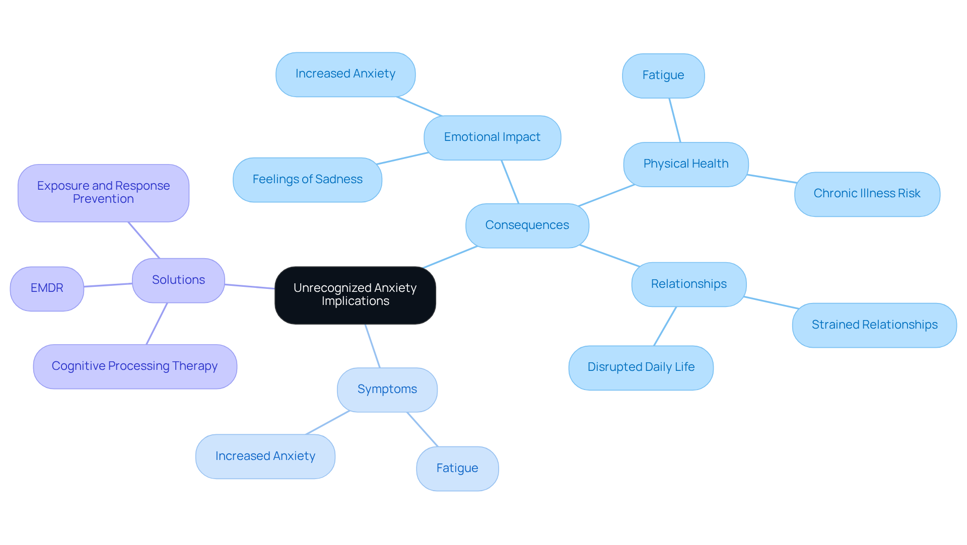 This mindmap starts with the main idea of unrecognized anxiety in the center. From there, you can explore the consequences it has on emotional health, physical well-being, and relationships. You can also see the symptoms that might arise and the solutions offered to help manage anxiety. Each branch represents a different aspect, making it easy to understand how everything connects.