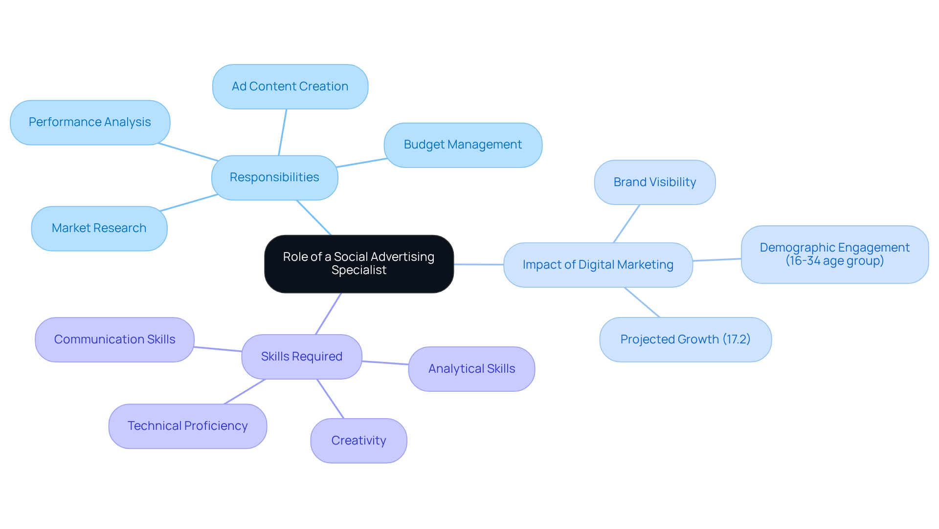 The central node represents the Social Advertising Specialist, while branches show their responsibilities, industry impact, and required skills. Each color-coded branch helps distinguish between different aspects of the role. The central node represents the Social Advertising Specialist, while branches show their responsibilities, industry impact, and required skills. Each color-coded branch helps distinguish between different aspects of the role.