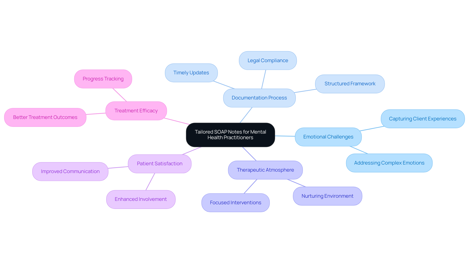 The central idea is the use of tailored SOAP notes, with branches showing how they can improve various aspects of mental health practice. Each branch represents a key area of benefit, helping practitioners understand the comprehensive advantages of these resources.