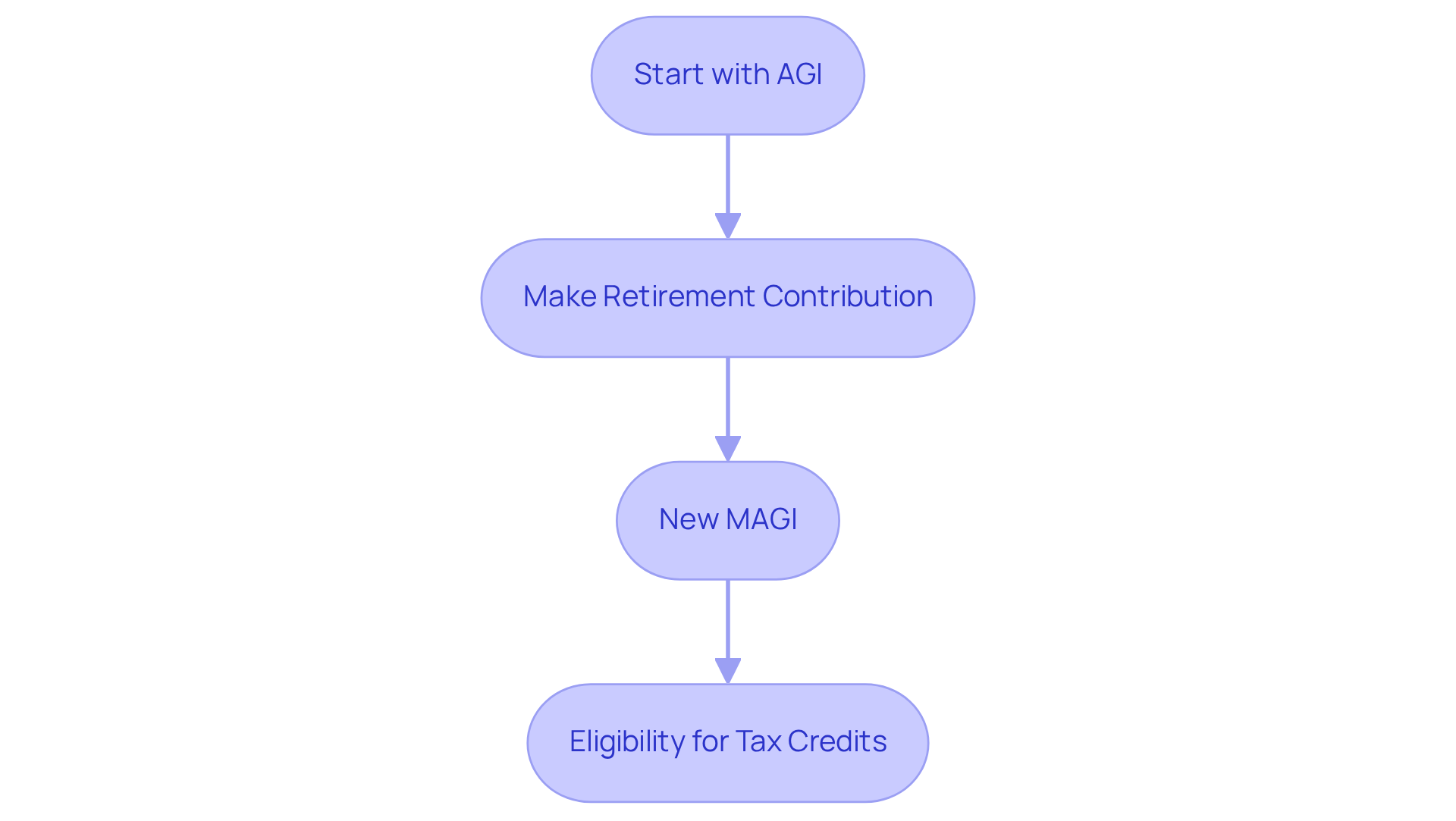 This flowchart shows how making retirement contributions can lower your MAGI and potentially increase your eligibility for tax credits. Follow the arrows to see how each step connects! This flowchart shows how making retirement contributions can lower your MAGI and potentially increase your eligibility for tax credits. Follow the arrows to see how each step connects!