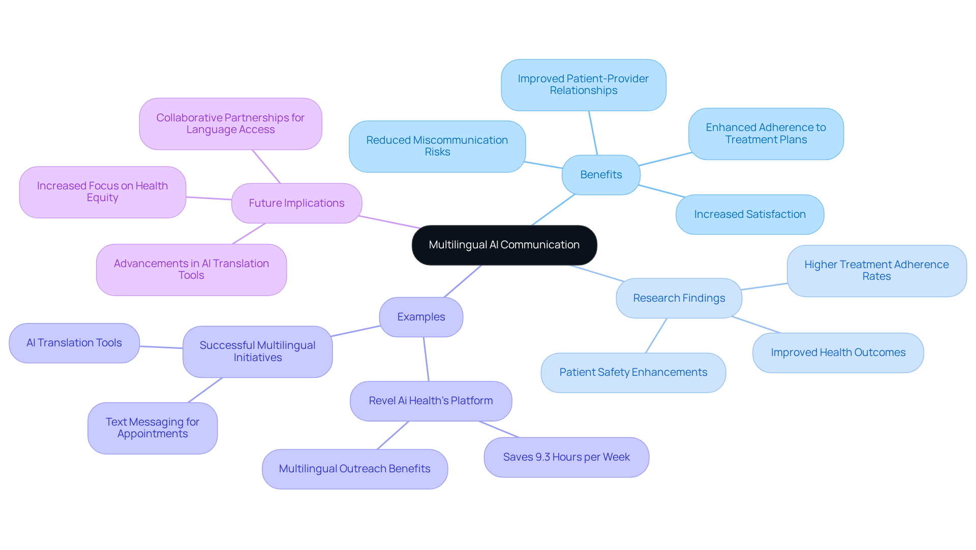 The central idea is about multilingual AI tools in healthcare. Each branch represents a different aspect of how these tools improve patient engagement and outcomes. Follow the branches to explore the benefits, research, examples, and future implications.