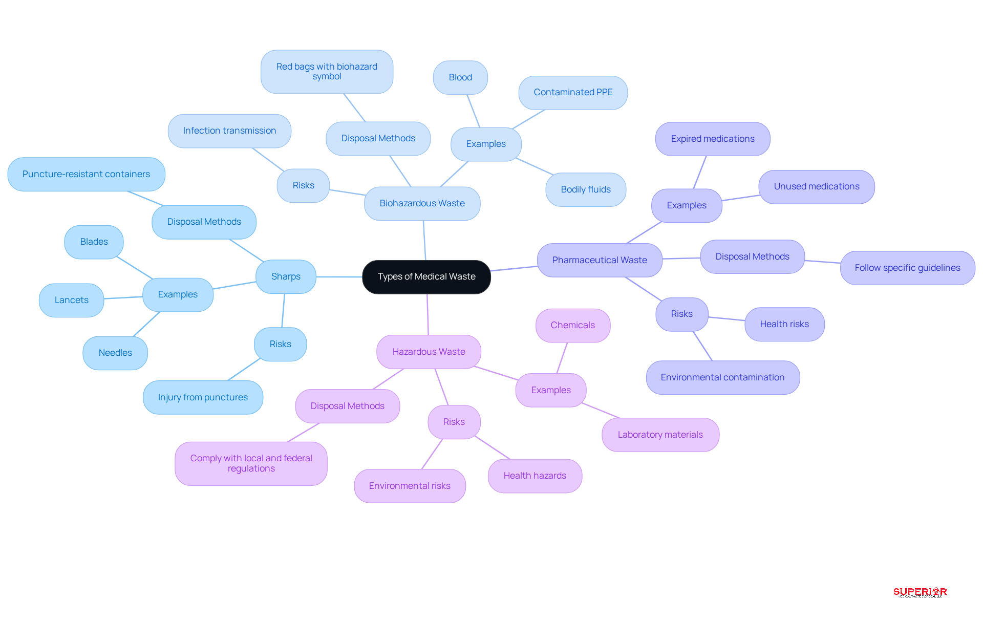 The central node represents the overall topic of medical waste. Each branch shows a specific type of waste, with further details on how to handle and dispose of it safely. This helps everyone understand the importance of proper waste management in healthcare.