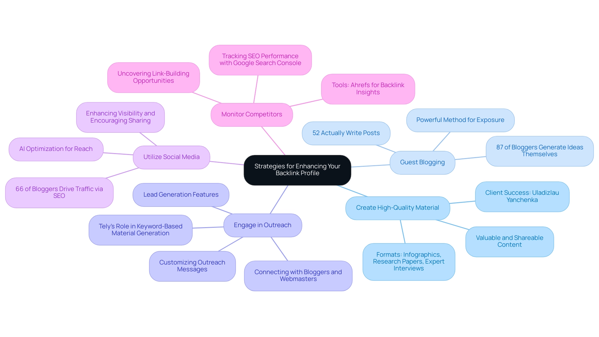 The central node represents the primary goal of enhancing the backlink profile, with branches indicating distinct strategies and sub-branches providing detailed insights or statistics related to each strategy.