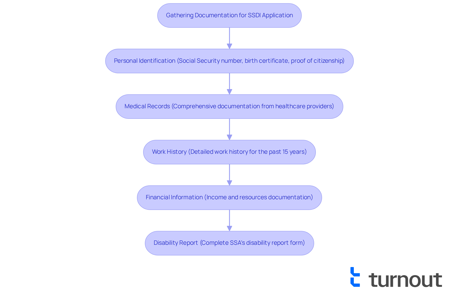Each box represents a necessary step in preparing your SSDI application. Follow the arrows to ensure you gather everything you need — it’s your roadmap to a successful application.