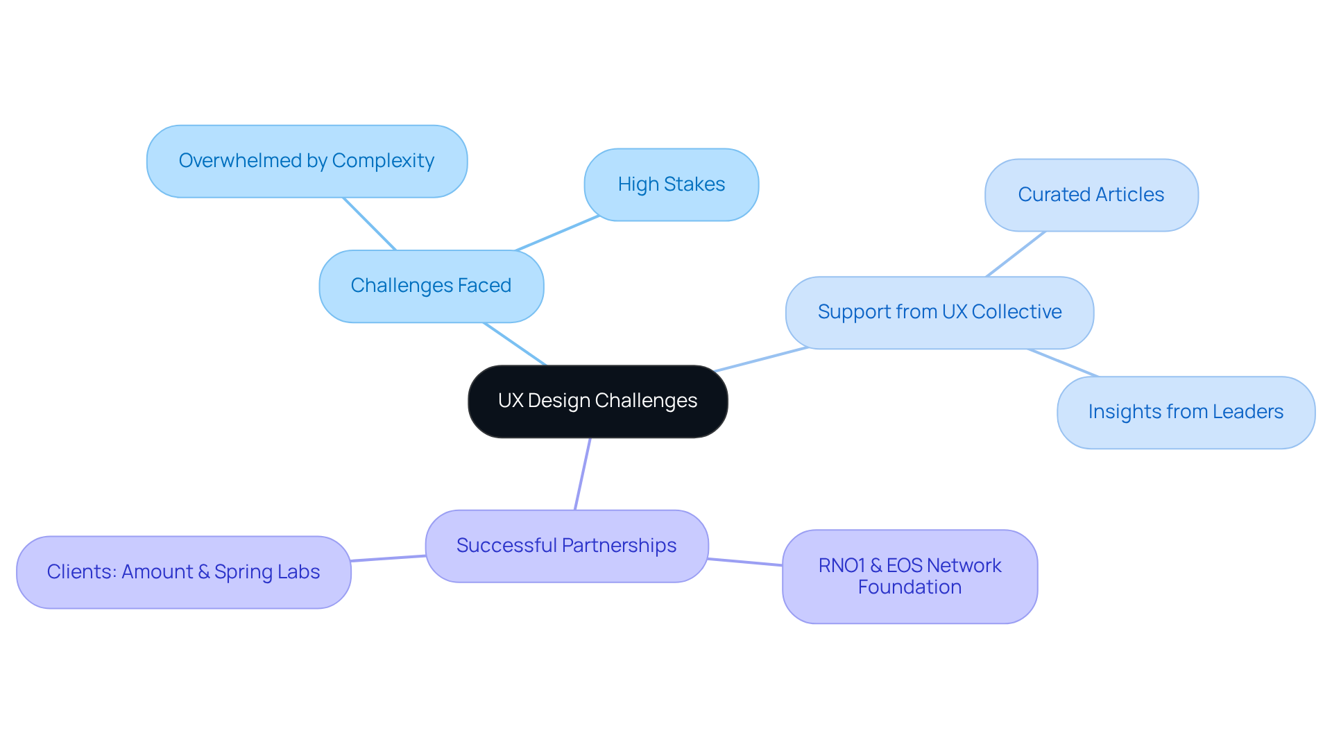 The central node represents the main challenge in UX design, while the branches show the support available and examples of successful collaborations. Follow the branches to see how each part connects to the overall theme. The central node represents the main challenge in UX design, while the branches show the support available and examples of successful collaborations. Follow the branches to see how each part connects to the overall theme.