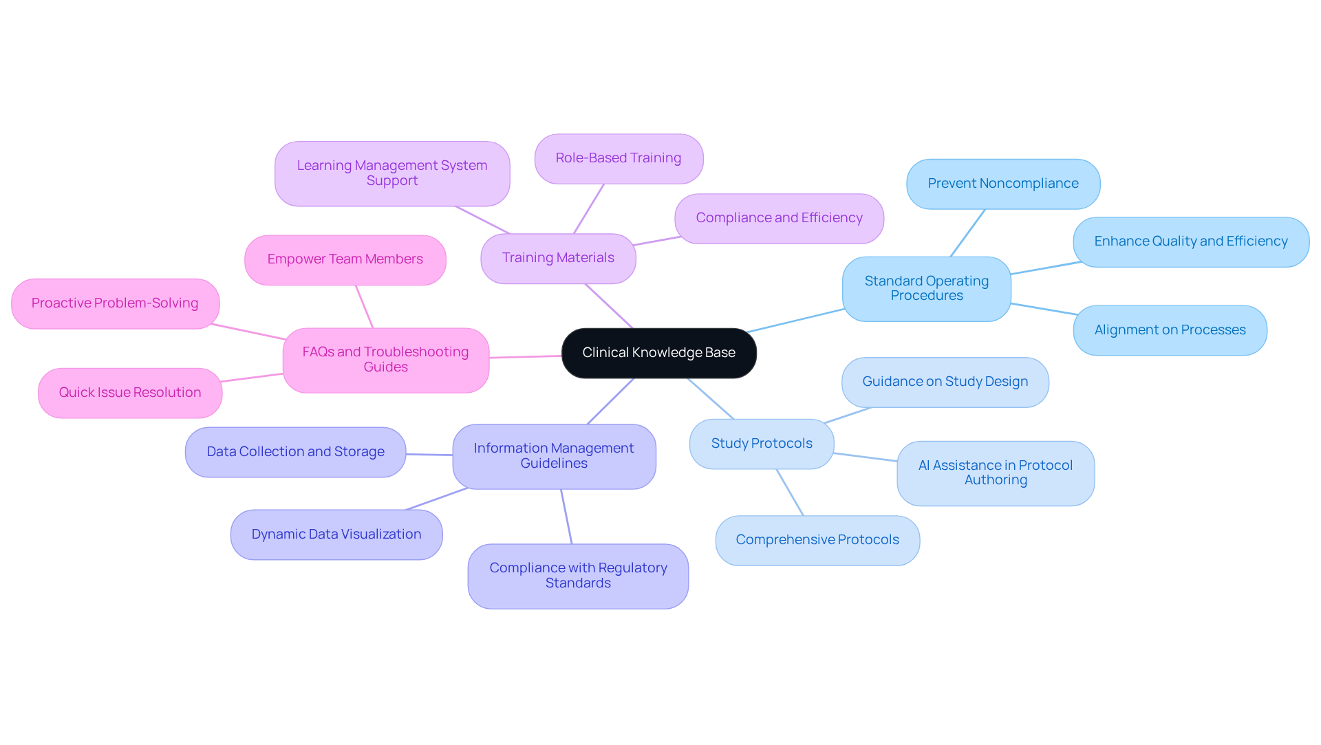This mindmap illustrates the essential components needed to build a clinical knowledge base. Each branch represents a core component, and the sub-branches highlight their specific roles and importance. Follow the branches to see how each part contributes to creating an effective knowledge base for clinical trials. This mindmap illustrates the essential components needed to build a clinical knowledge base. Each branch represents a core component, and the sub-branches highlight their specific roles and importance. Follow the branches to see how each part contributes to creating an effective knowledge base for clinical trials.