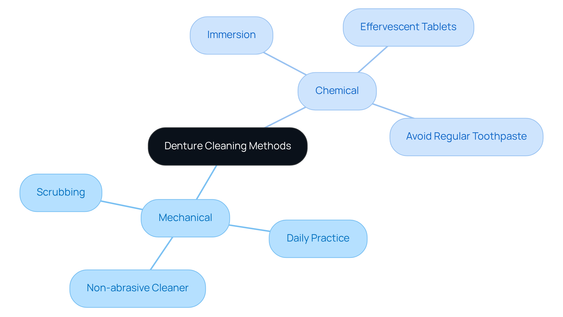 The center node shows the main topic of denture cleaning methods. The branches illustrate the two approaches, with further details on practices and tips under each method. This helps you see how to care for your dentures effectively.