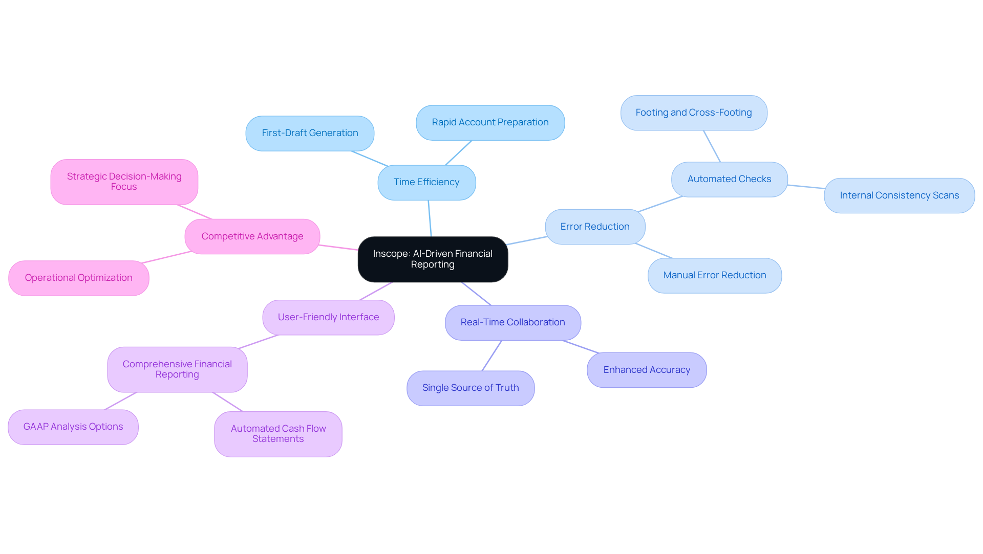The central node represents Inscope, while the branches illustrate its key features and benefits. Each branch shows how Inscope enhances financial reporting, making it easier to understand the interconnected advantages of using this AI-driven tool.