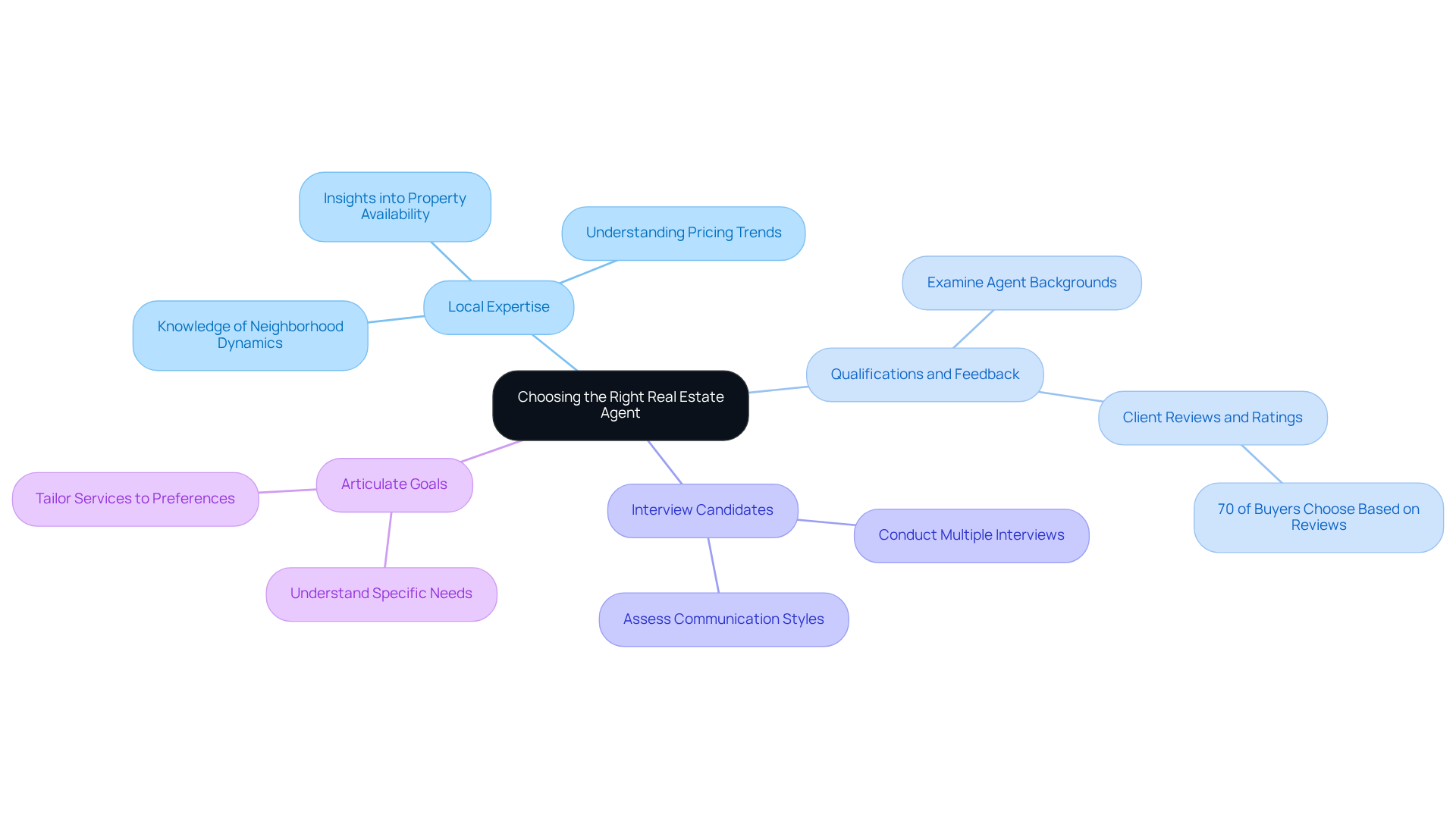 Start at the center with the main idea, then follow the branches to explore each tip for finding the right agent. Each color represents a different aspect of the selection process.
