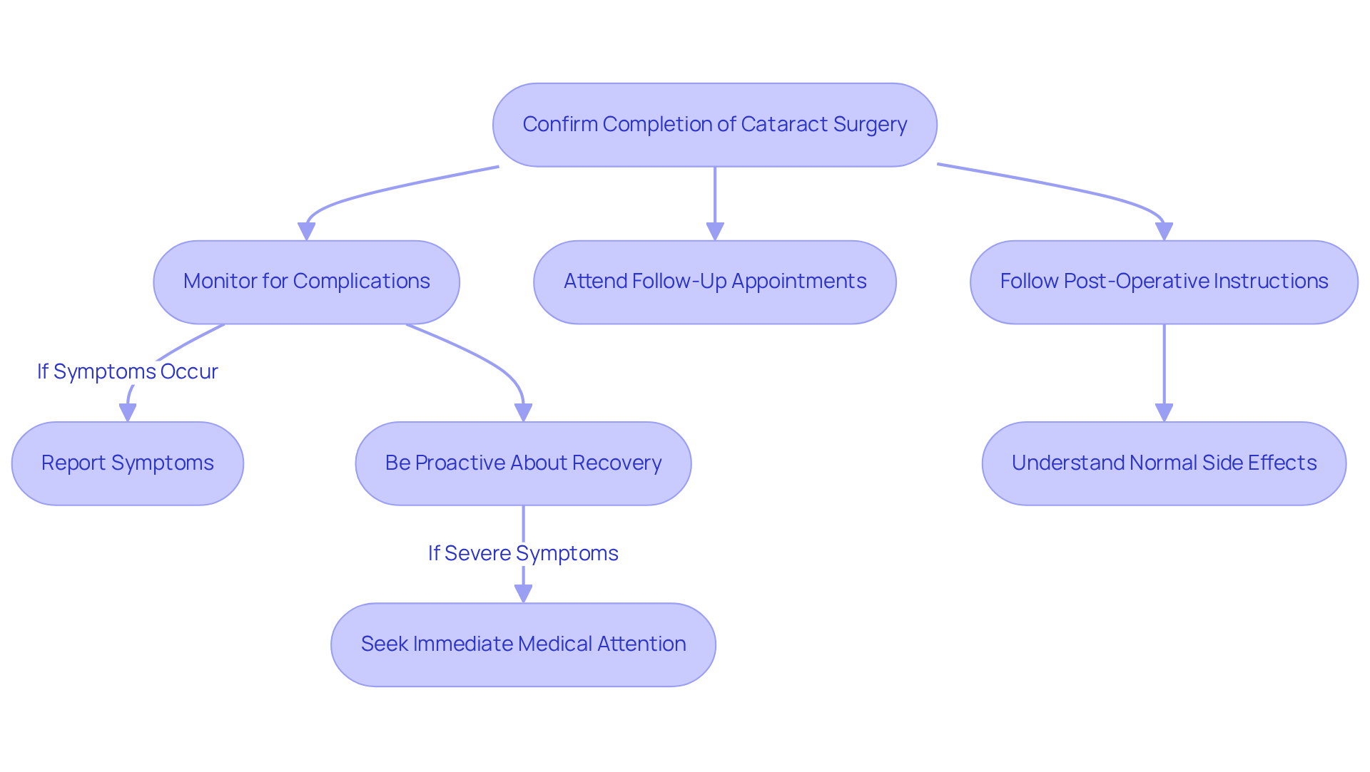 This flowchart guides you through the essential steps after cataract surgery. Start by confirming your surgery is complete, then follow the steps to ensure a smooth recovery. Each box represents an important action to take, and the arrows show the order in which to do them. This flowchart guides you through the essential steps after cataract surgery. Start by confirming your surgery is complete, then follow the steps to ensure a smooth recovery. Each box represents an important action to take, and the arrows show the order in which to do them.