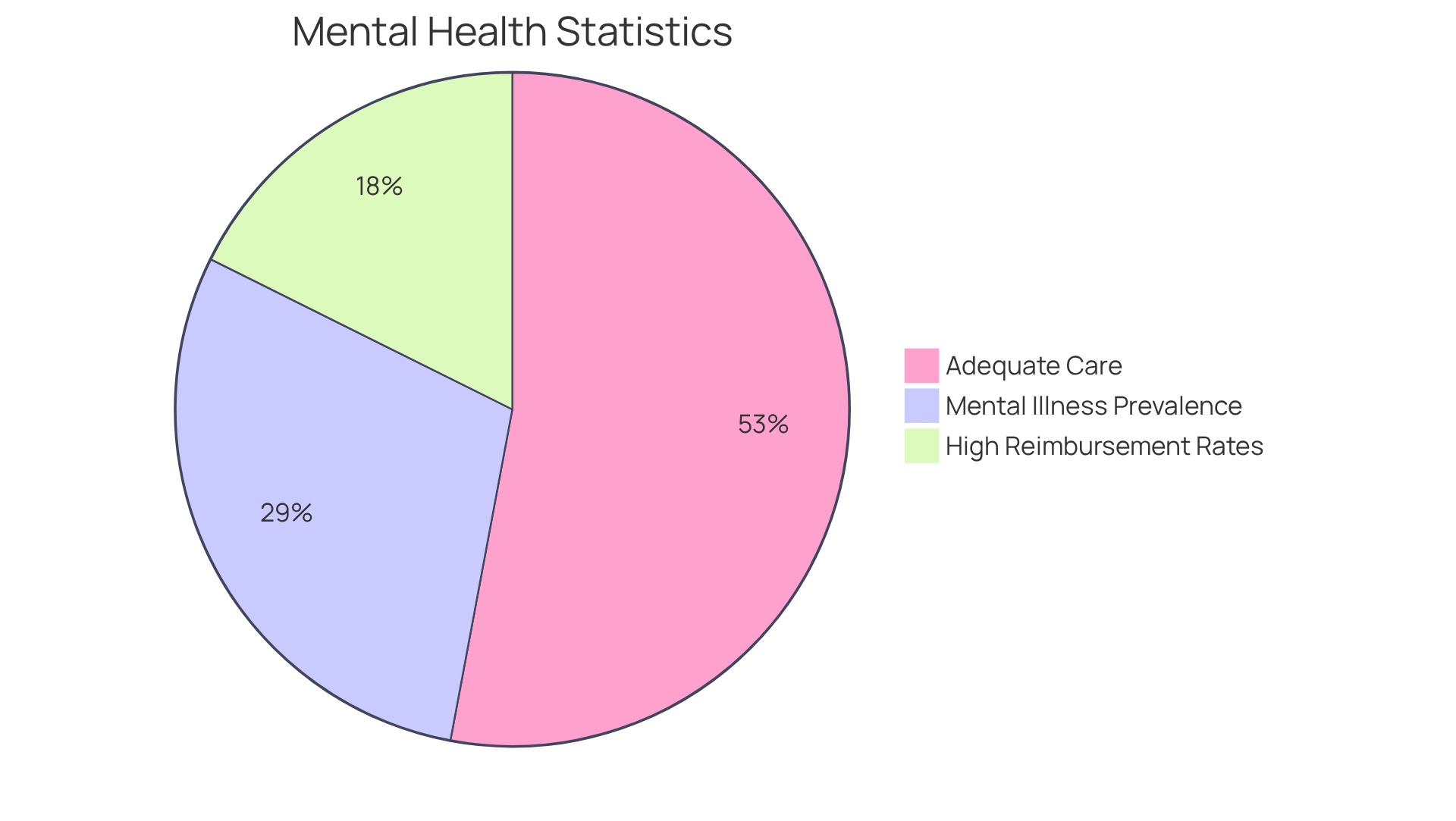 Each slice of the pie represents a different aspect of mental health care: the blue slice shows the proportion of beneficiaries likely to experience mental illness, the green slice indicates those receiving adequate care, and the orange slice highlights the admissions reimbursed at high rates. The bigger the slice, the more significant that statistic.