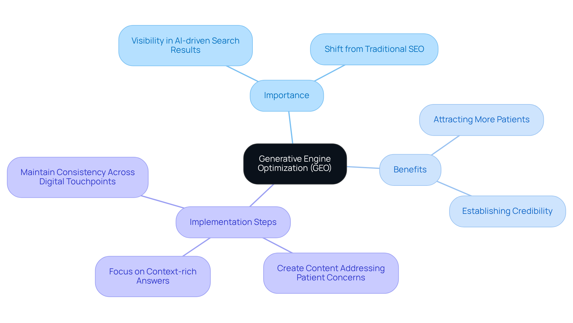 The central node represents GEO, with branches showing its importance, benefits, and how to implement it. Each branch highlights key points, making it easy to see how they connect to the main idea.