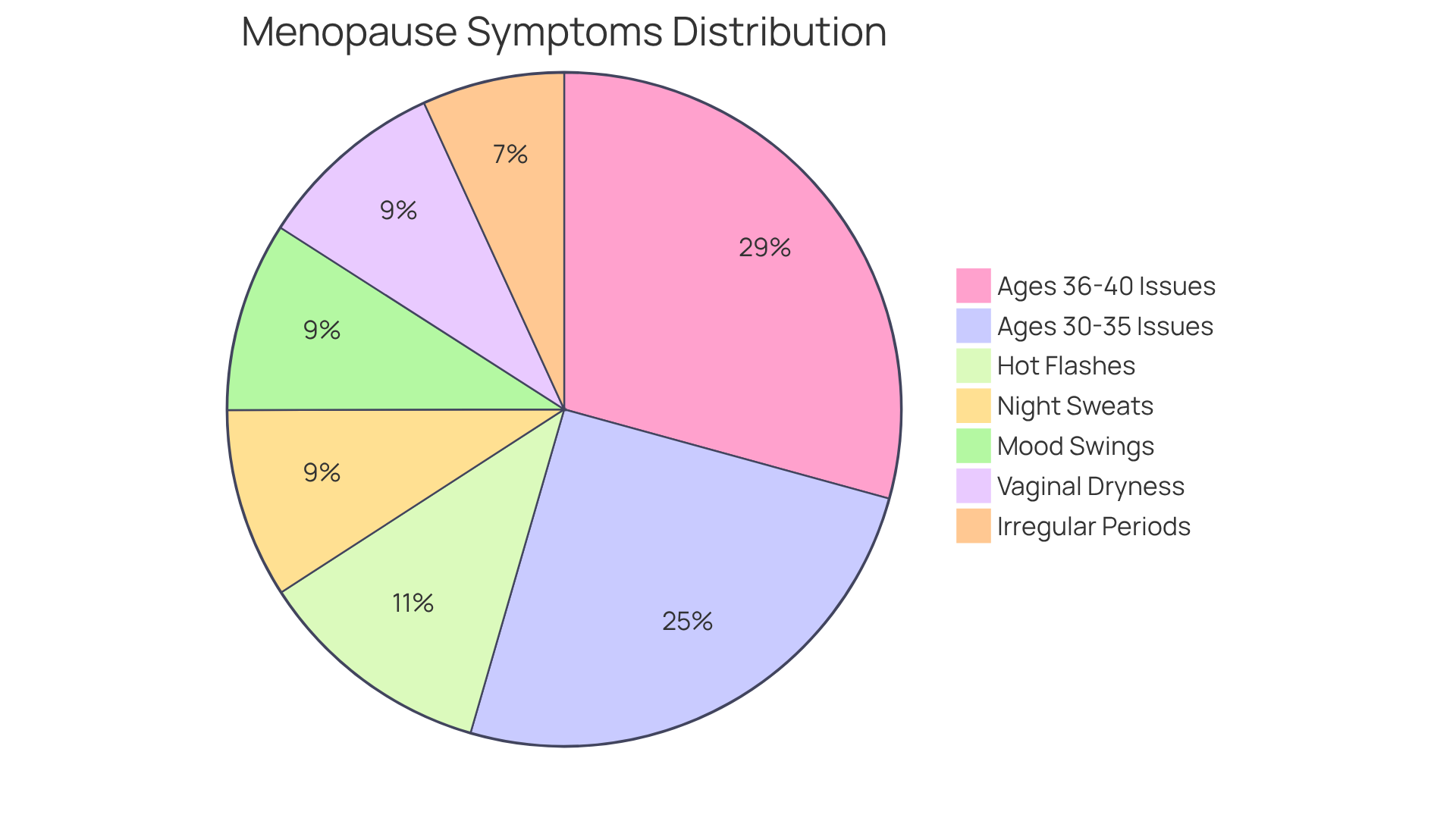 Each slice of the pie represents a common menopause symptom. The bigger the slice, the more women reported experiencing that symptom. The additional section shows how many women in specific age groups are facing significant transitional health issues, helping to highlight the importance of awareness and support during menopause. Each slice of the pie represents a common menopause symptom. The bigger the slice, the more women reported experiencing that symptom. The additional section shows how many women in specific age groups are facing significant transitional health issues, helping to highlight the importance of awareness and support during menopause.