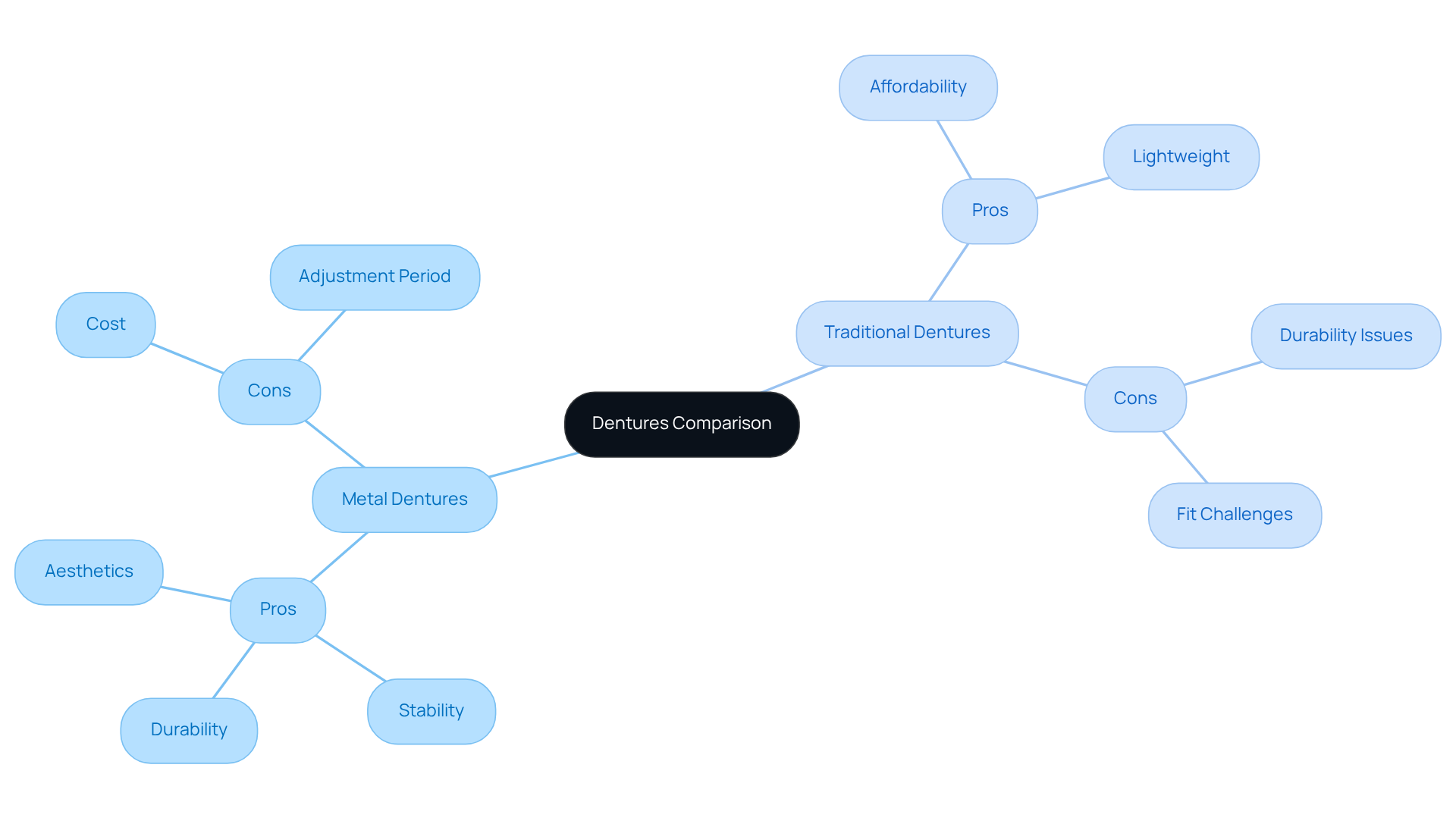 The central node represents the overall topic, while the branches show the two types of dentures. Each sub-branch lists the pros and cons, helping you see at a glance what each option offers and what challenges it may present.
