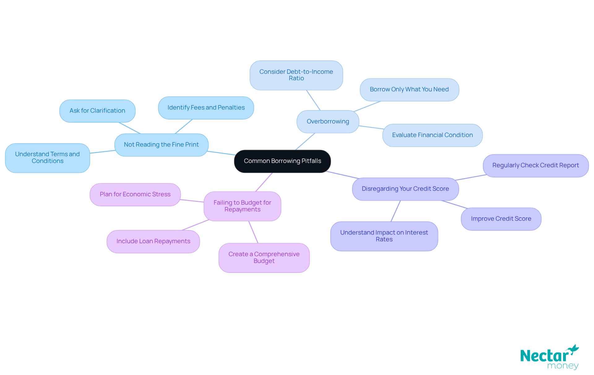 This mindmap shows the key mistakes to avoid when borrowing money. Start from the center and explore each branch to understand how each pitfall can impact your financial health.