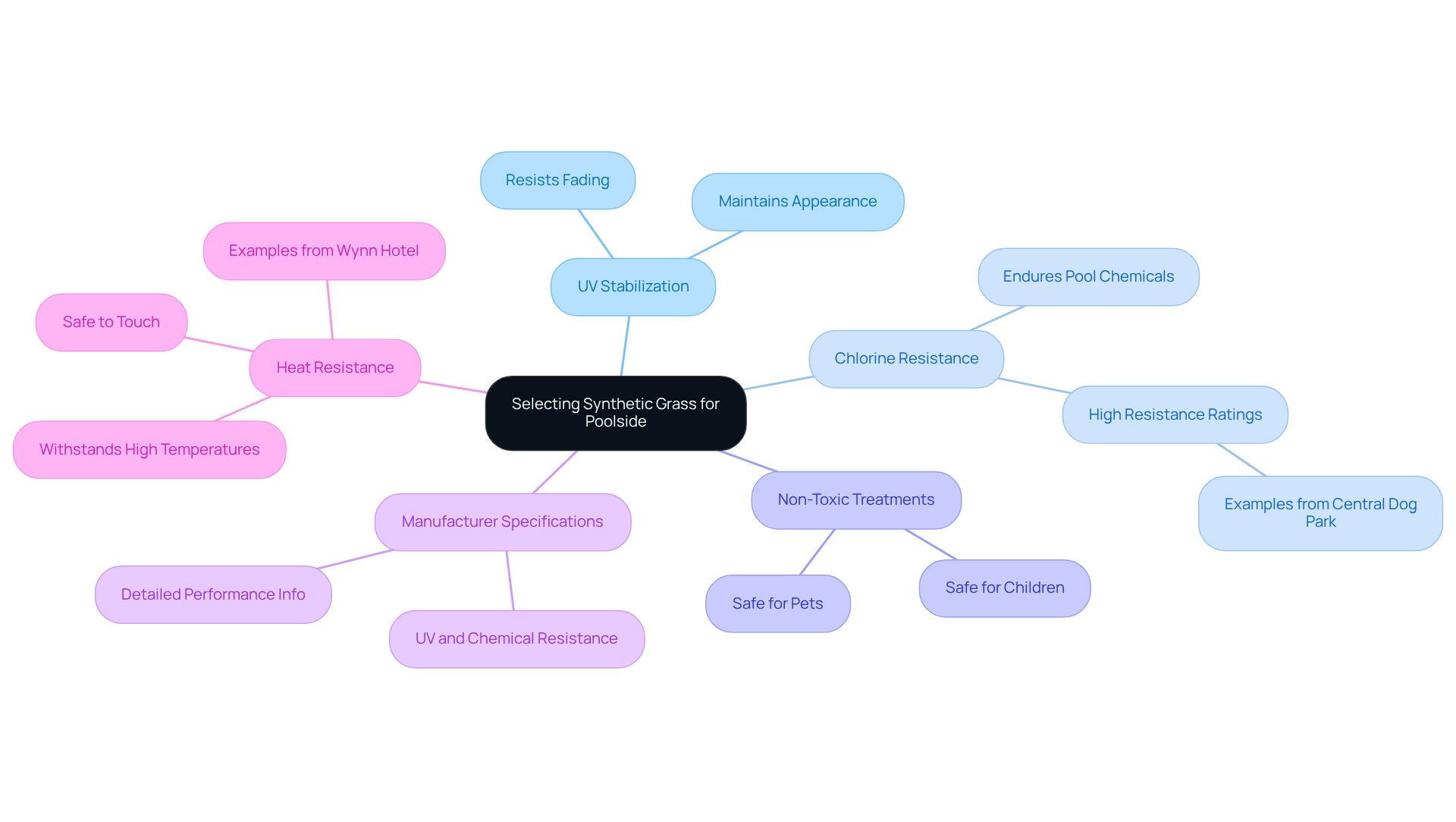 This mindmap starts with the main topic of selecting synthetic grass for poolside areas. Each branch represents a crucial factor to consider, helping you understand what to look for to ensure safety and durability. Follow the branches to see how each factor contributes to making the right choice. This mindmap starts with the main topic of selecting synthetic grass for poolside areas. Each branch represents a crucial factor to consider, helping you understand what to look for to ensure safety and durability. Follow the branches to see how each factor contributes to making the right choice.