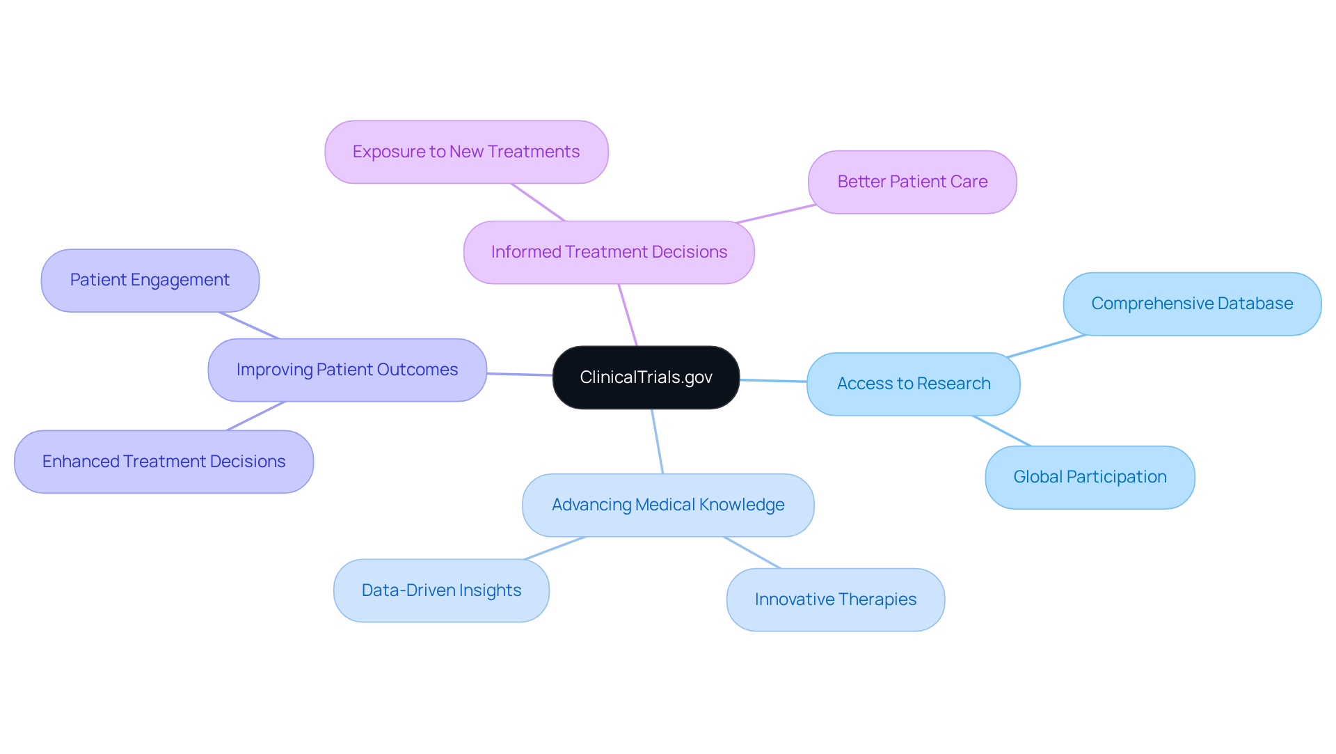 The central node represents ClinicalTrials.gov, while the branches illustrate how it supports research and enhances patient care. Each branch shows a different aspect of its importance in the healthcare landscape.