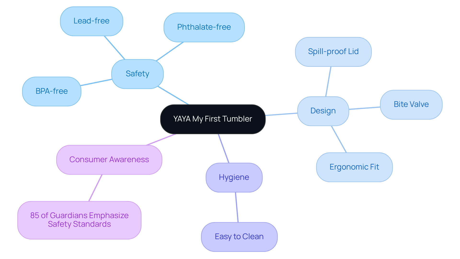 The central node represents the tumbler, while the branches show its key features. Each color-coded branch highlights different aspects, making it easy to understand how the tumbler ensures safe and fun hydration for toddlers. The central node represents the tumbler, while the branches show its key features. Each color-coded branch highlights different aspects, making it easy to understand how the tumbler ensures safe and fun hydration for toddlers.