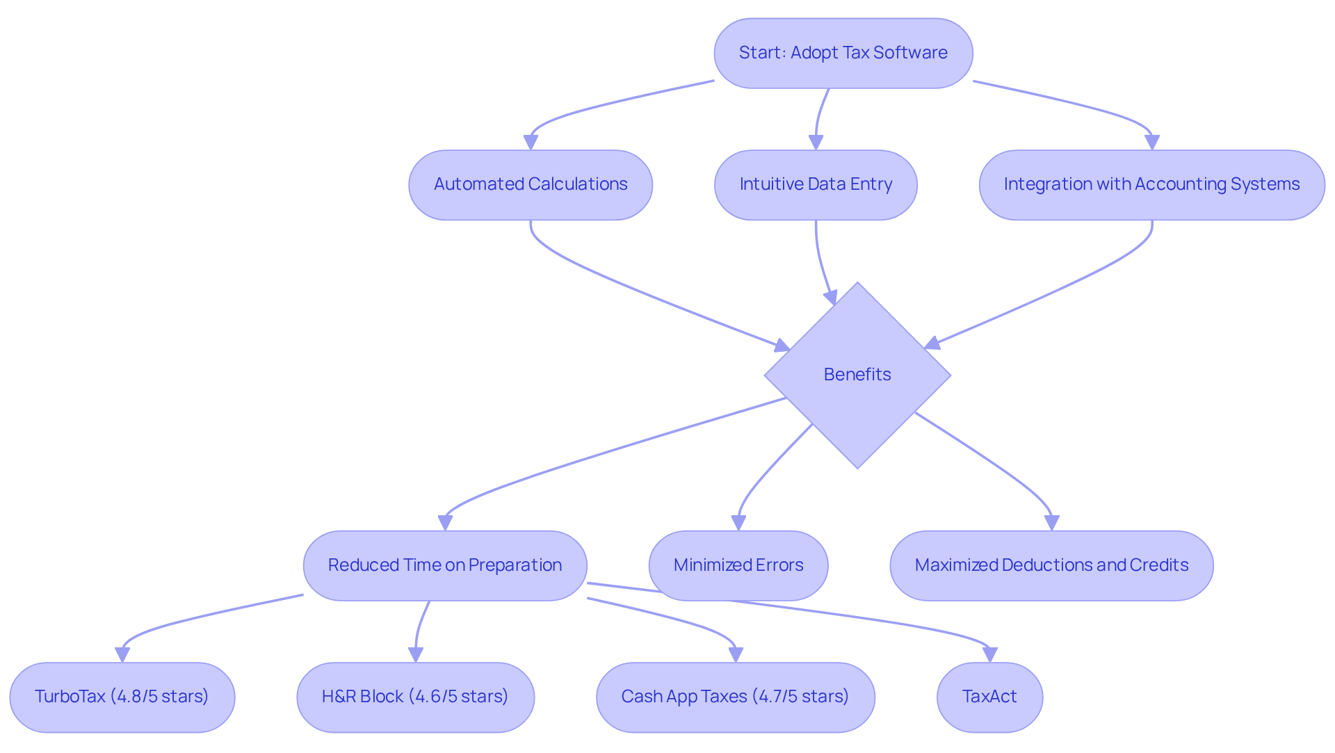 This flowchart guides you through the process of using tax software. It shows the steps to adopt the software and the benefits it brings, along with a comparison of top software options, making it clear how each contributes to streamlining tax compliance.
