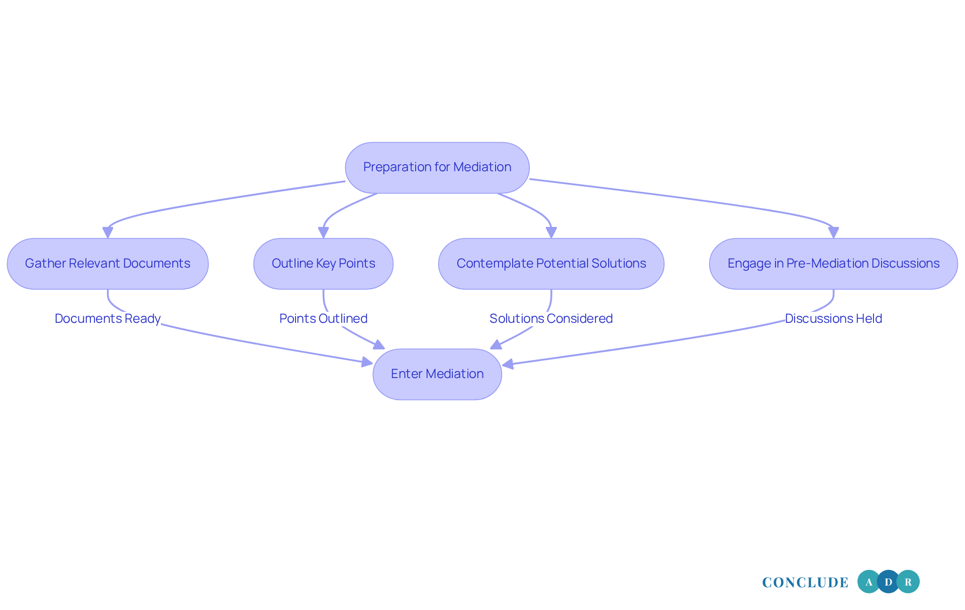 Each box represents a crucial step in preparing for mediation. Follow the arrows to see the order in which you should complete these steps for the best chance of a successful negotiation.