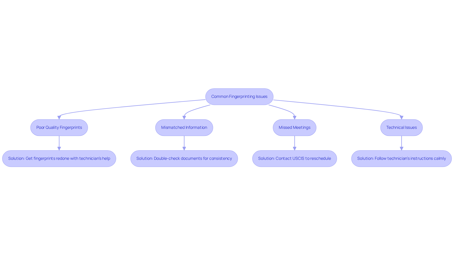 This flowchart helps you navigate common fingerprinting problems. Each box represents an issue you might face, and the arrows guide you to the solutions. Follow the flow to understand what to do if you encounter these challenges!