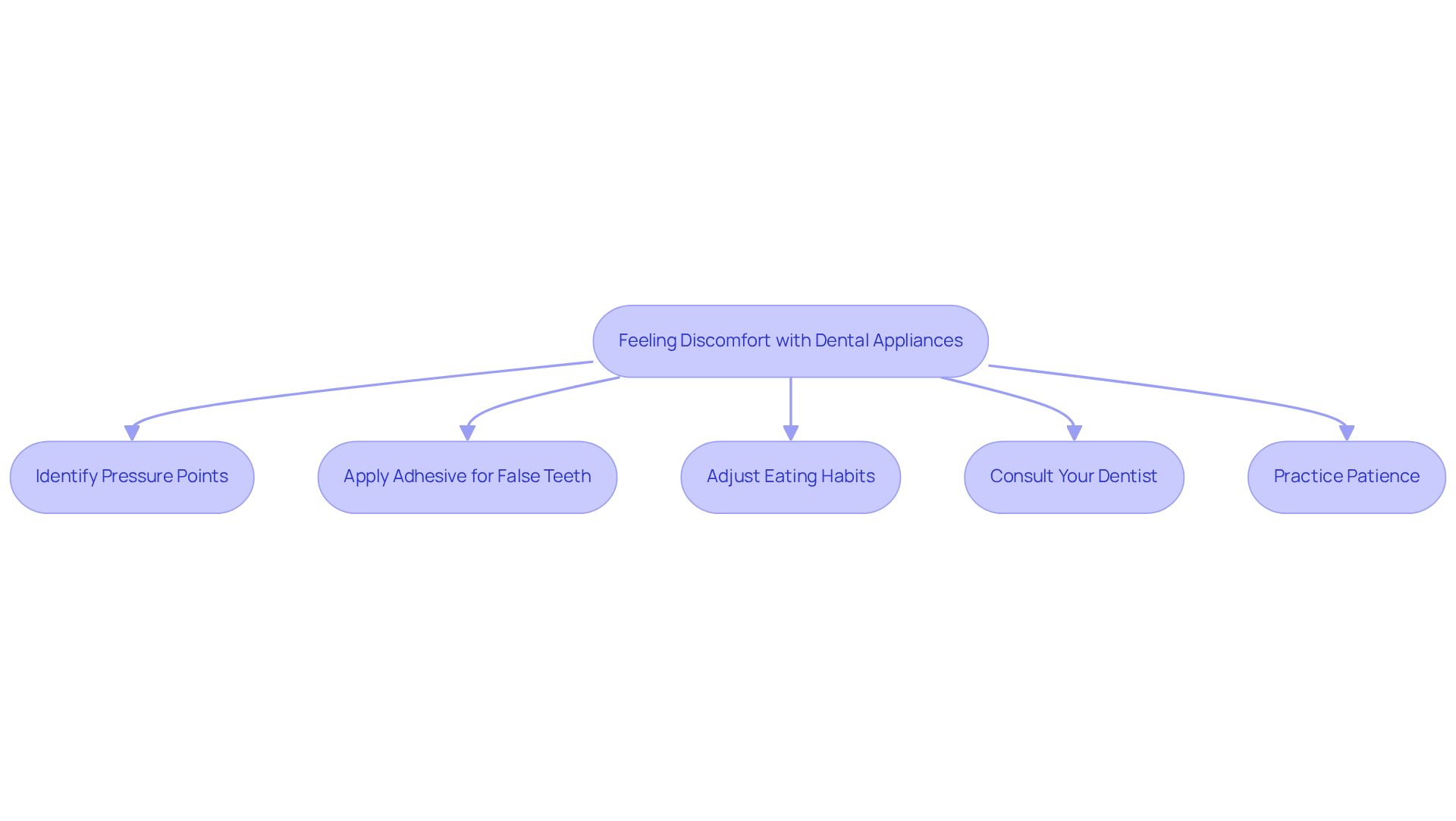 Each box represents a step you can take to address discomfort with your dental appliances. Follow the arrows to see the order of actions you can take for relief.