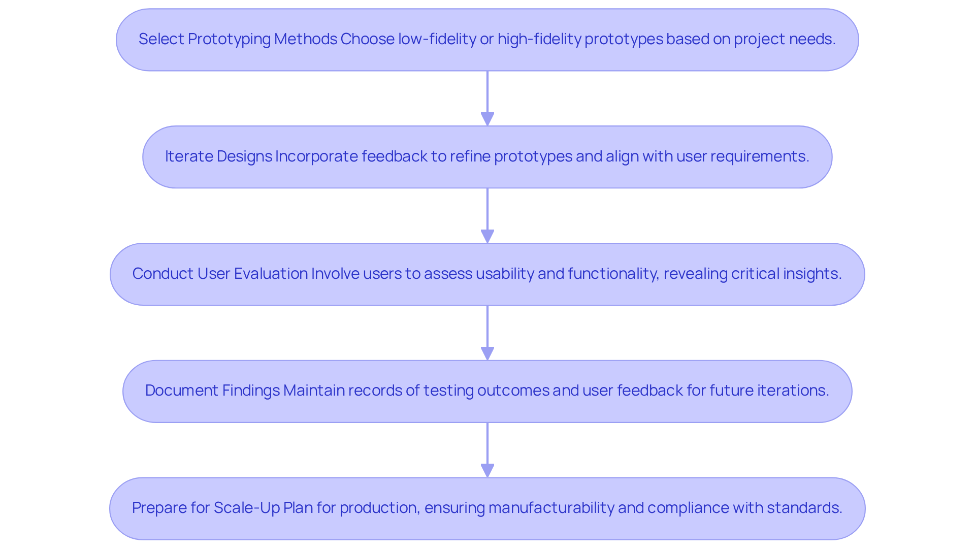 Each box represents a crucial step in the prototyping process. Follow the arrows to see how each step leads to the next, ensuring a structured approach to validating concepts and reducing risks in medical device development.