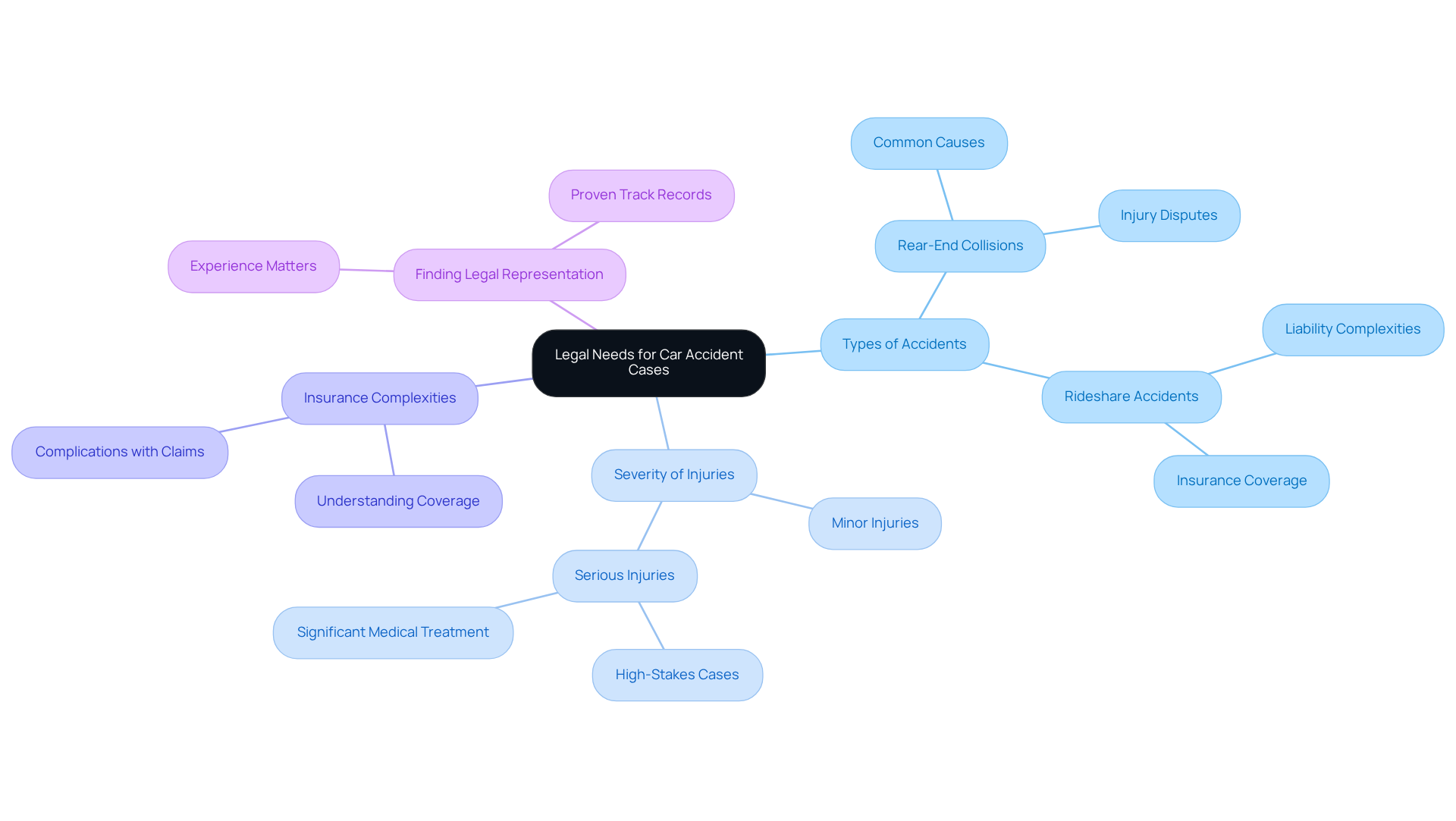 This mindmap helps you visualize the different legal needs you might have after a car accident. Start at the center with the main topic, then follow the branches to explore specific areas like types of accidents and what to consider when choosing a lawyer. Each branch represents a key aspect of navigating the legal landscape after an accident. This mindmap helps you visualize the different legal needs you might have after a car accident. Start at the center with the main topic, then follow the branches to explore specific areas like types of accidents and what to consider when choosing a lawyer. Each branch represents a key aspect of navigating the legal landscape after an accident.