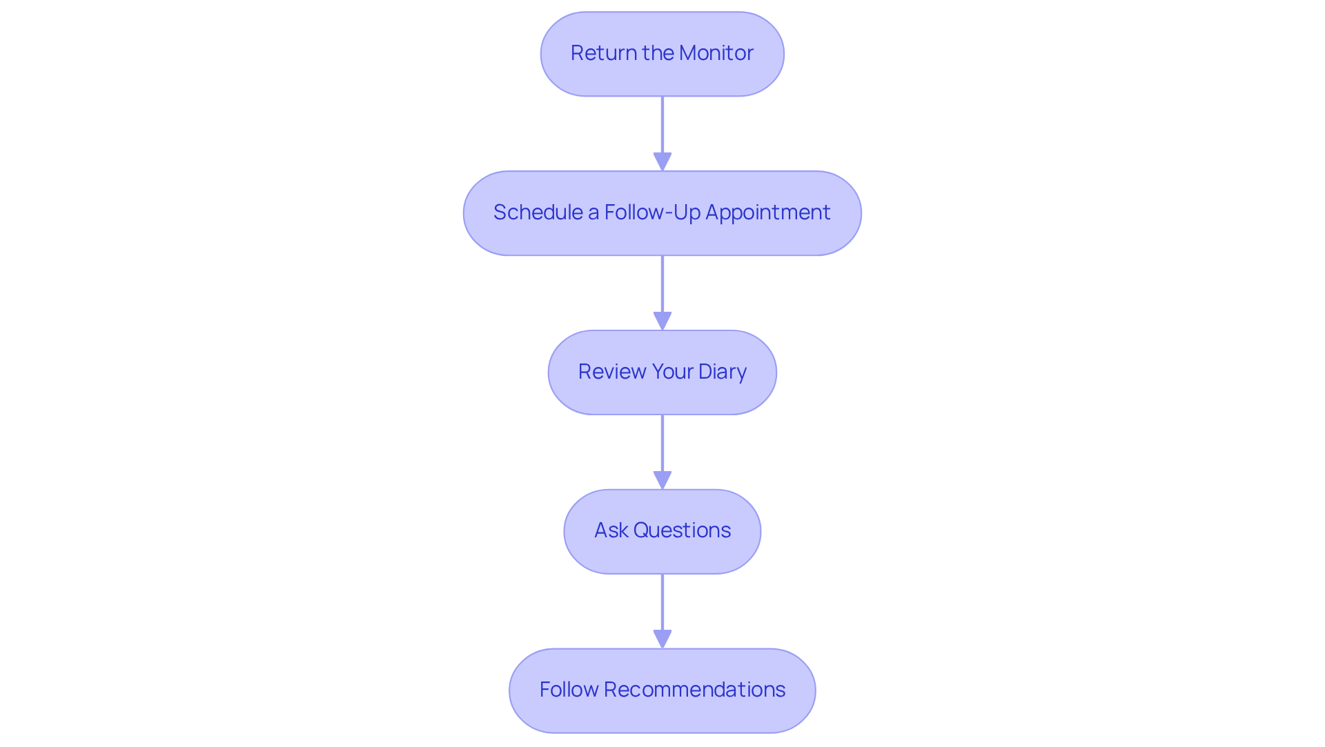 Each box represents a step you should take after monitoring your heart health. Follow the arrows to see the order of actions, and remember that each step is important for your overall care and understanding.