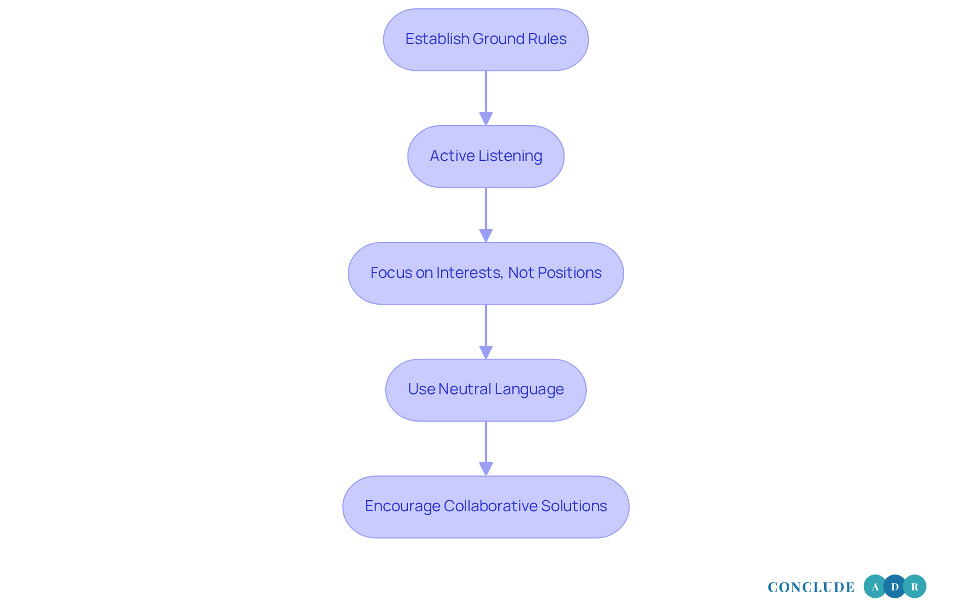 Each box represents a key strategy for mediating workplace misconduct. Follow the arrows to see how each step leads to the next, helping create a supportive and effective mediation process.