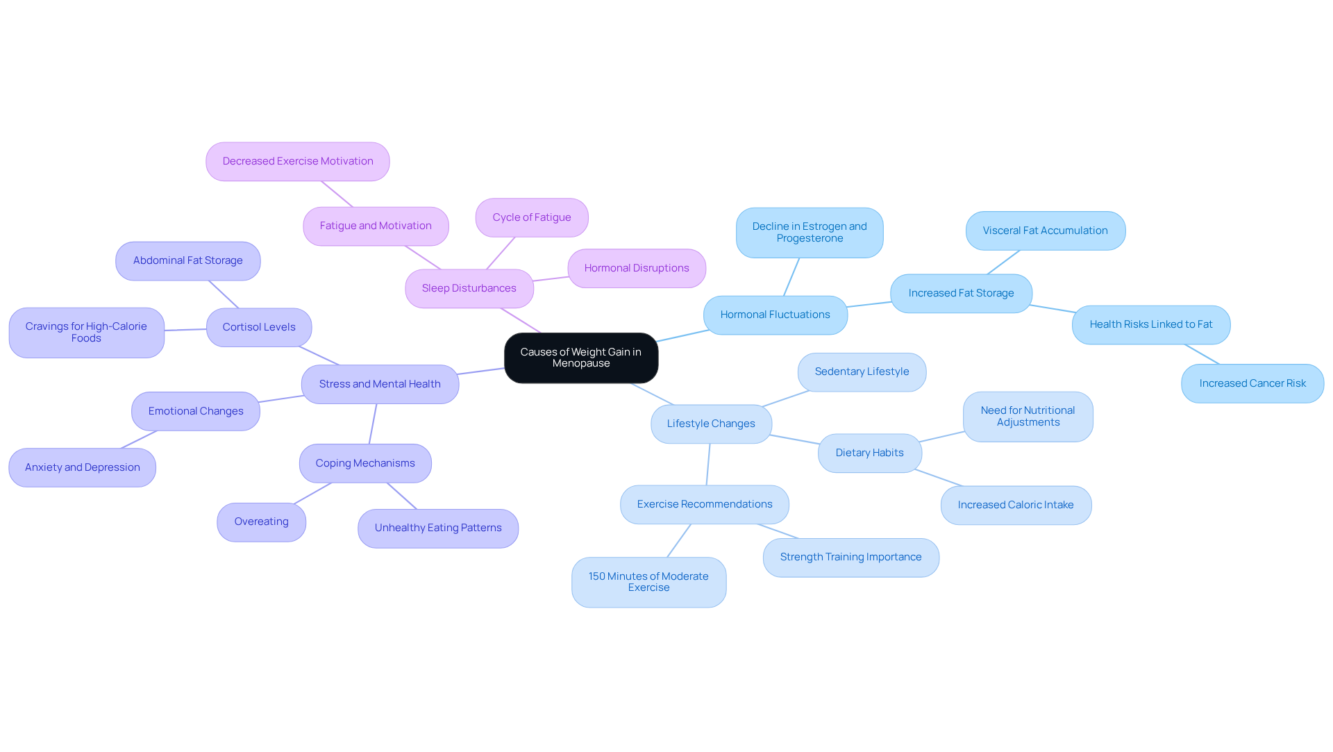 This mindmap illustrates the various factors contributing to weight gain during menopause. Each branch represents a different cause, and the sub-branches provide more details about how these factors influence weight gain. Follow the branches to explore how interconnected these issues are.