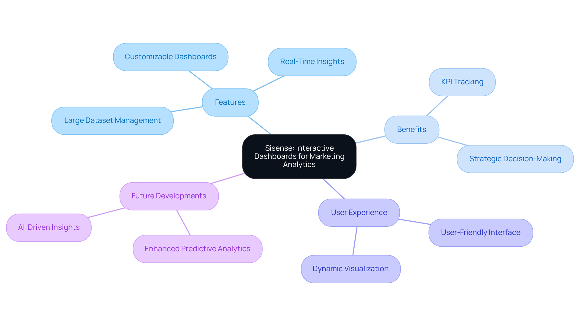 Start at the center with Sisense, then explore the branches to see its features, benefits, and future plans. Each branch represents a key aspect of how Sisense supports marketing analytics.