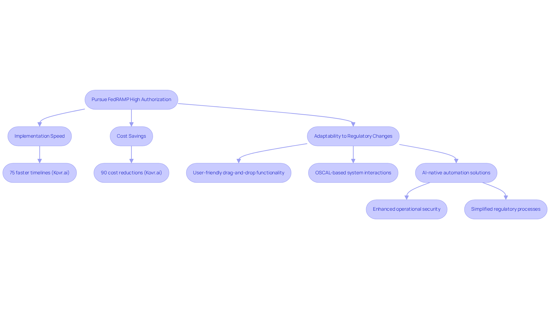 Follow the arrows to see the steps involved in pursuing FedRAMP High authorization. Each box represents a key metric or action that organizations should consider to enhance their cybersecurity compliance.