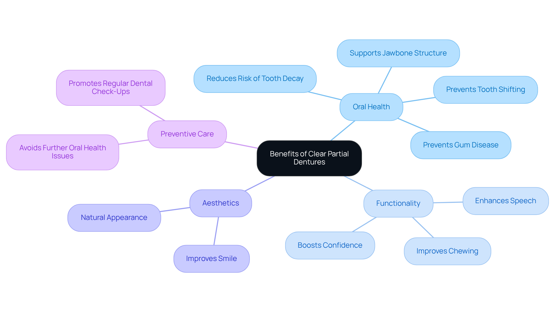 The central node represents the overall topic, while the branches show the main benefits. Each sub-branch provides specific details about how clear partial dentures contribute to oral health and functionality.