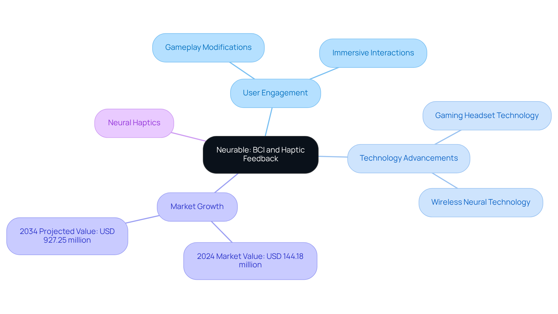 The central node represents Neurable's technology, with branches showing how it impacts user engagement, technological advancements, and market growth. Each branch highlights specific aspects, making it easy to see how they connect.