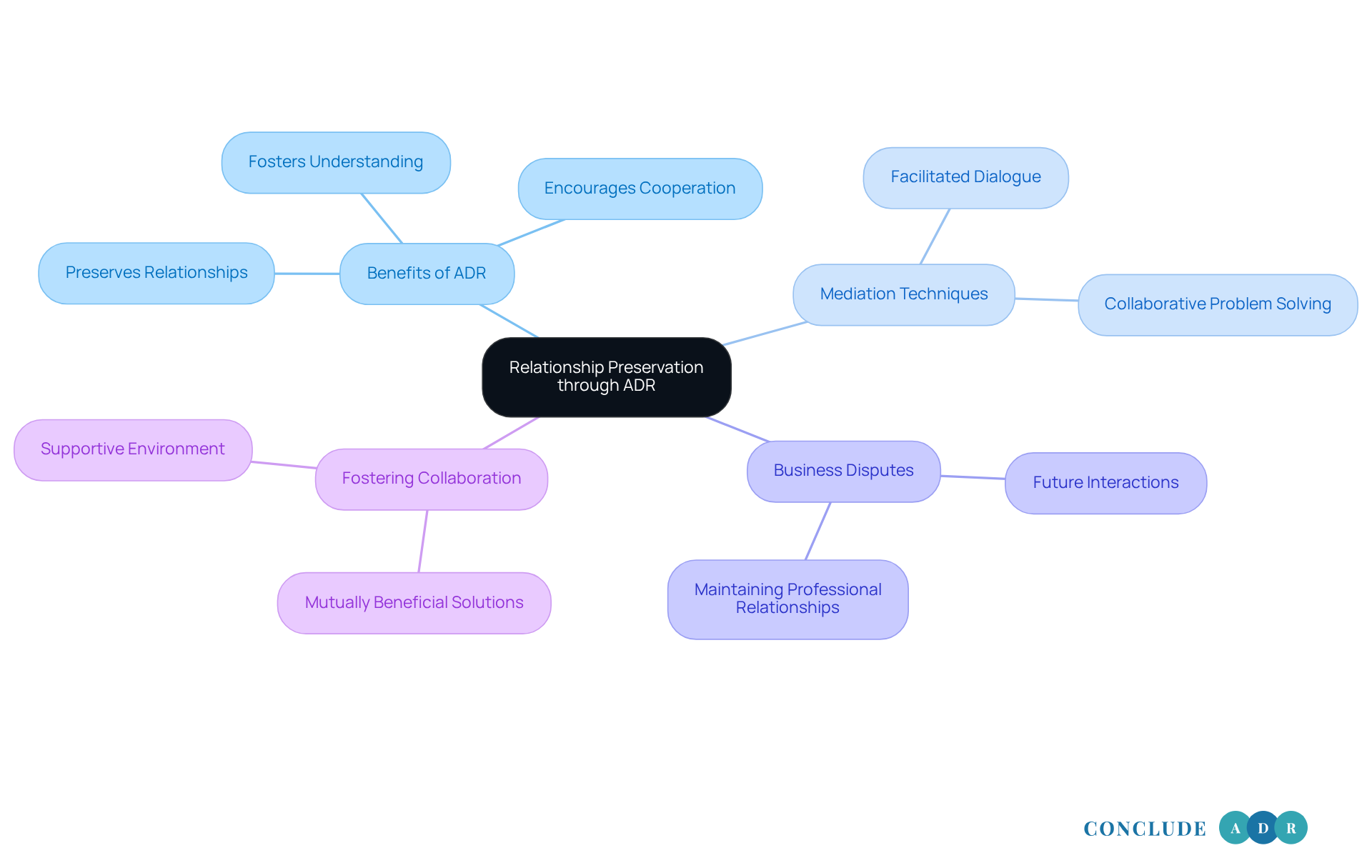 This mindmap starts with the main idea of using ADR to preserve relationships and branches out into the various benefits and techniques involved. Each branch shows how ADR can help maintain and nurture important connections.