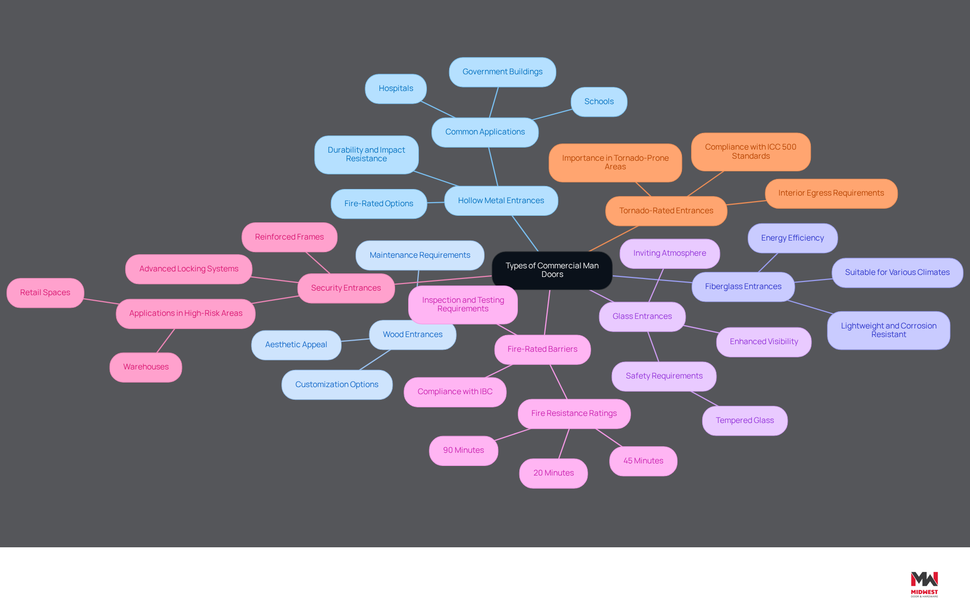 The central node represents the main topic of commercial man doors. Each branch shows a different type of door, and the sub-branches provide details about their specific applications and features. This layout helps you quickly see how each type of door serves different needs in commercial settings.