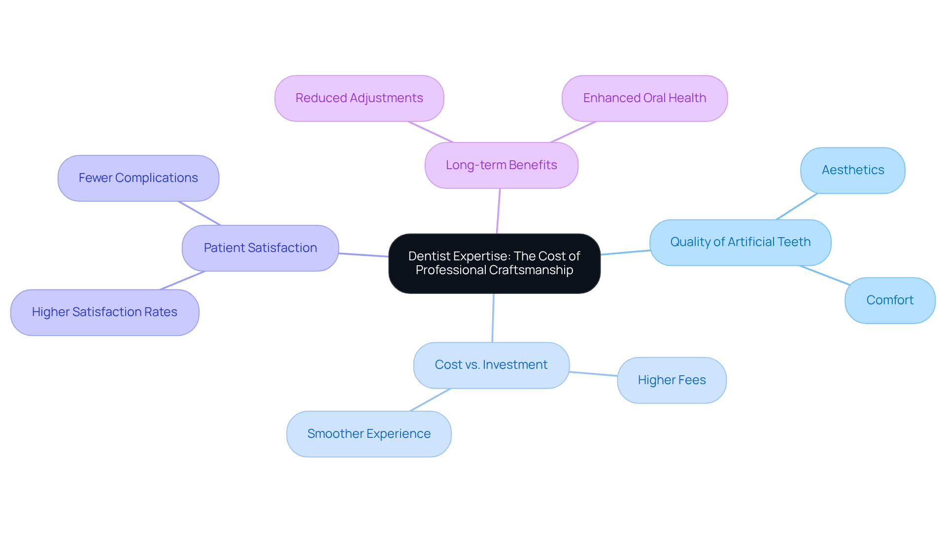 The center represents the main topic of dentist expertise. Each branch illustrates different aspects such as quality, costs, and patient satisfaction, helping you visualize the connections and importance of choosing skilled professionals.