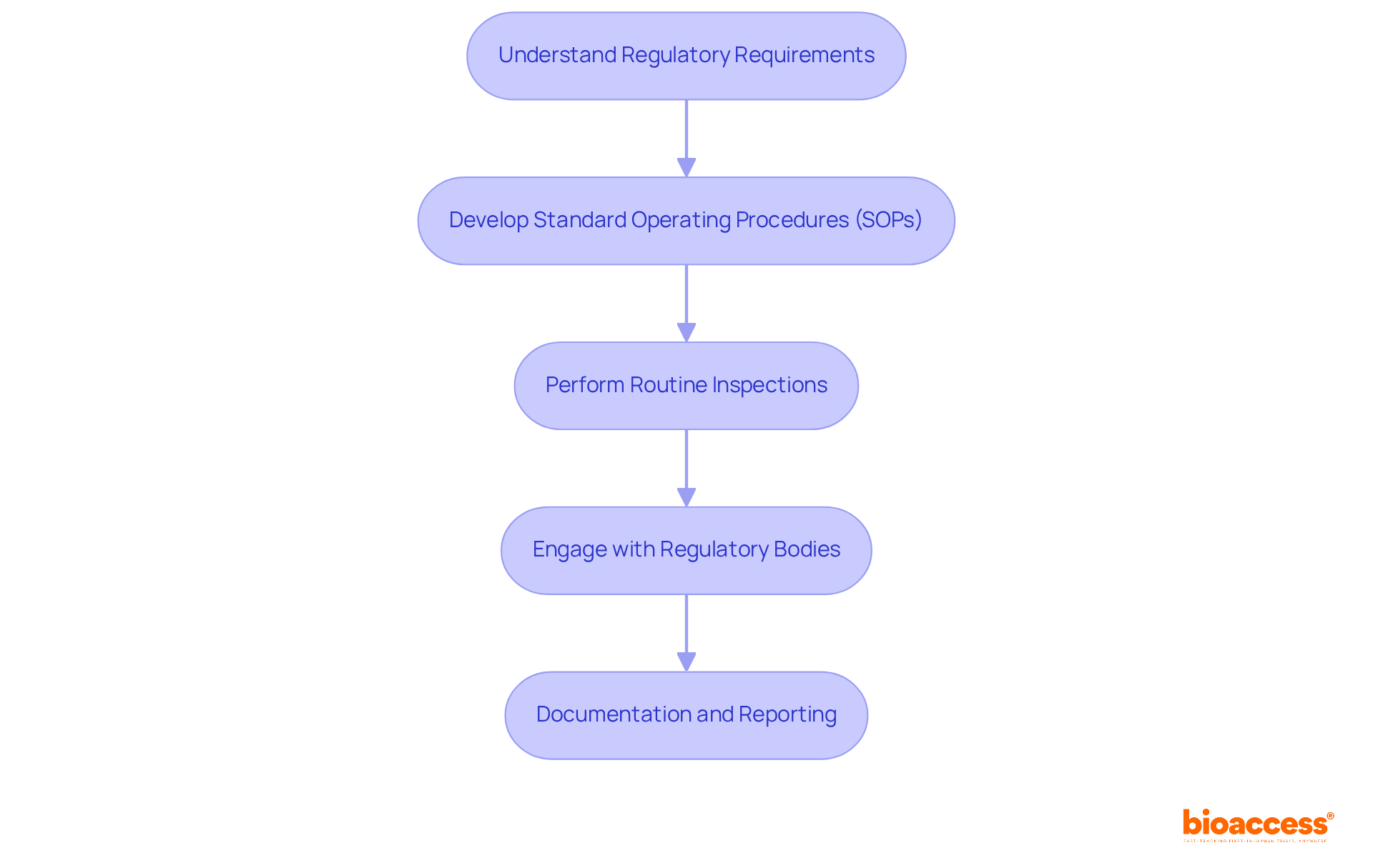 Each box represents a crucial step in ensuring compliance. Follow the arrows to see the order in which these strategies should be implemented for effective logistics management. Each box represents a crucial step in ensuring compliance. Follow the arrows to see the order in which these strategies should be implemented for effective logistics management.