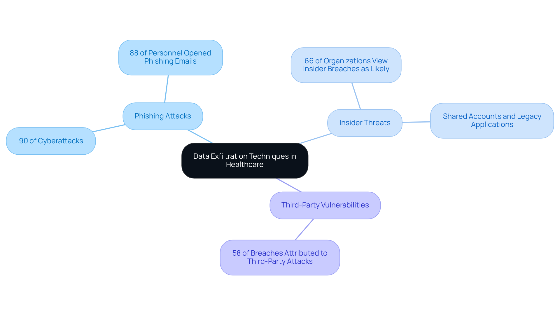 The central node represents the main topic, while the branches show different techniques of data exfiltration. Each sub-branch provides specific details or statistics related to that technique, helping you understand the risks involved.