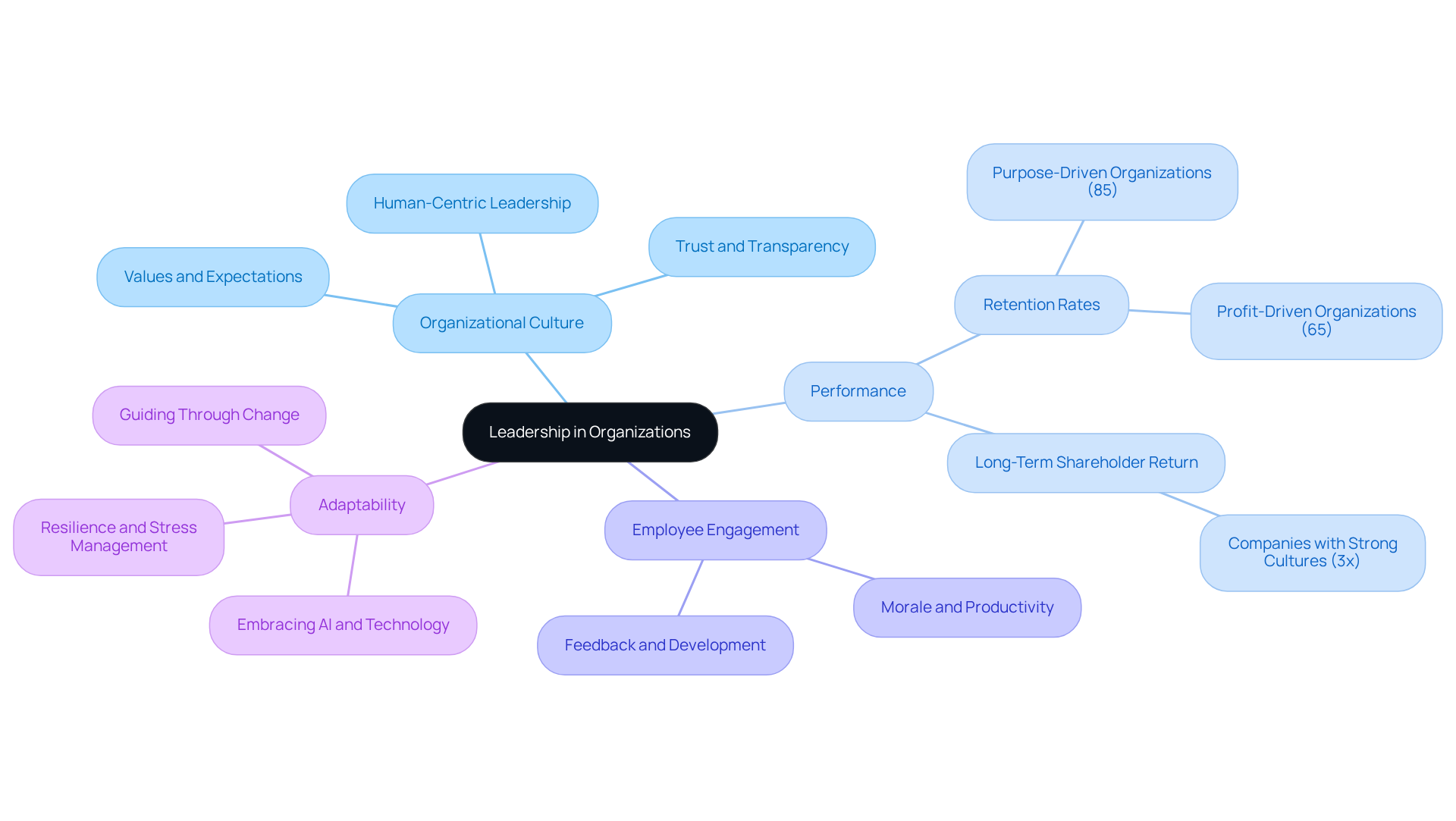 This mindmap starts with the core idea of leadership at the center. Each branch represents a critical aspect of leadership, showing how they connect and contribute to effective leadership in organizations. Follow the branches to explore how culture, performance, and adaptability play vital roles in successful leadership.
