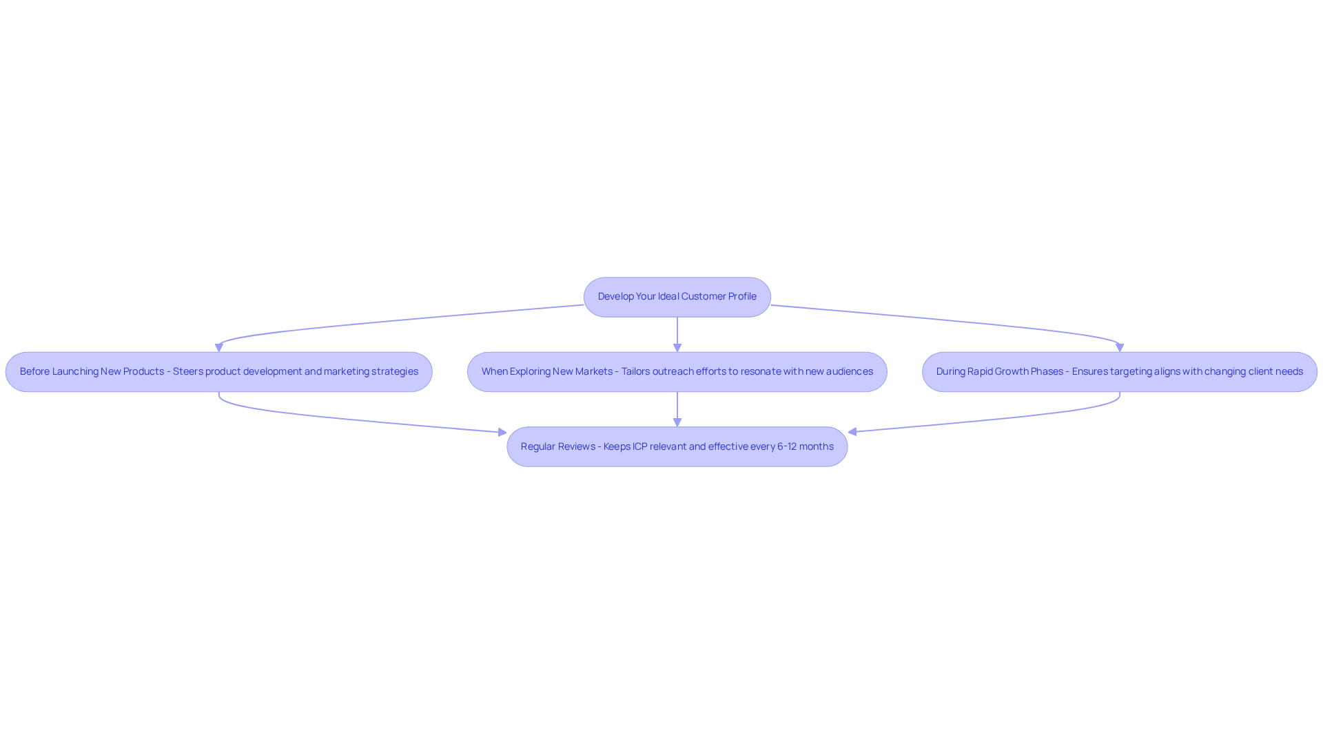 Each box represents a key moment to focus on your ideal customer profile. Follow the arrows to see how each phase contributes to your growth strategy.