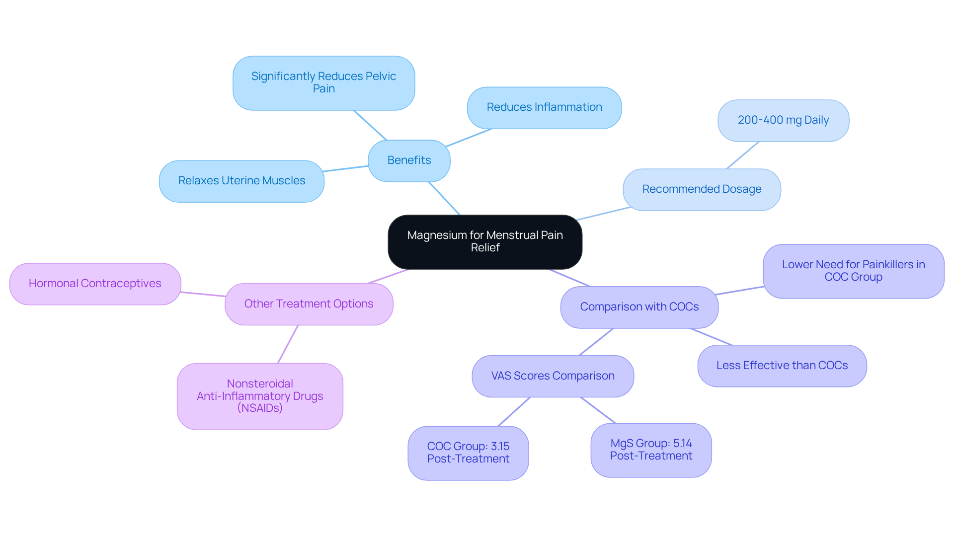The center shows magnesium's importance, while branches detail its benefits, how much to take, and how it compares to other treatments. Follow the branches to explore each aspect of managing menstrual discomfort. The center shows magnesium's importance, while branches detail its benefits, how much to take, and how it compares to other treatments. Follow the branches to explore each aspect of managing menstrual discomfort.