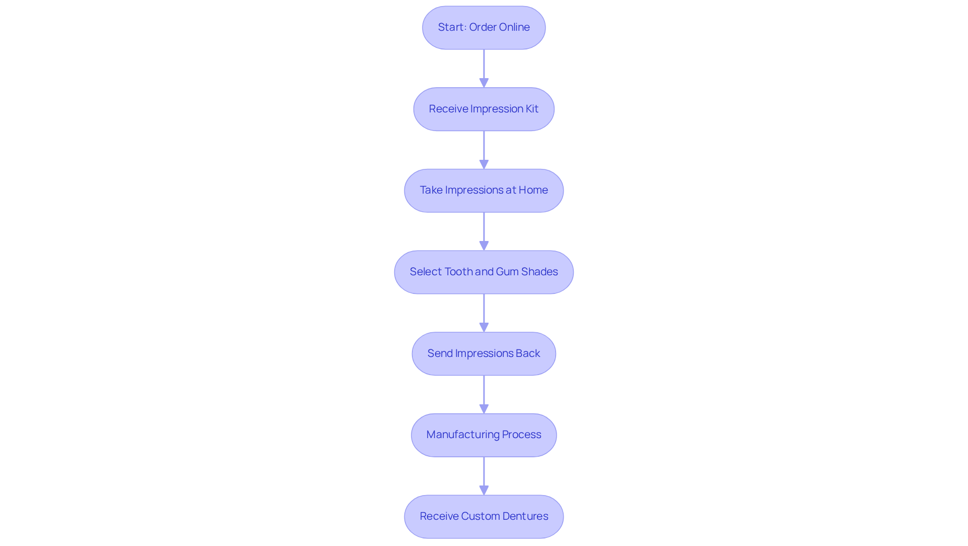 This flowchart shows the journey of getting your dentures online. Each box represents a step you take, from ordering the kit to receiving your custom dentures. Follow the arrows to see how each step connects! This flowchart shows the journey of getting your dentures online. Each box represents a step you take, from ordering the kit to receiving your custom dentures. Follow the arrows to see how each step connects!