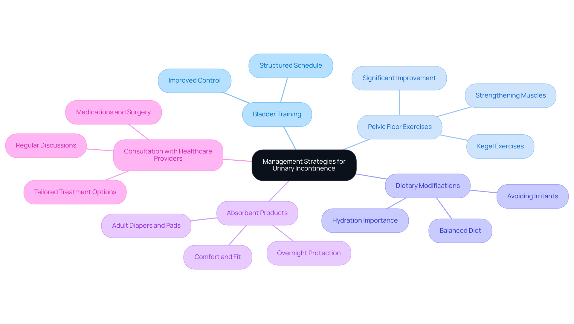 Start at the center with the main issue, and follow the branches to explore different management strategies. Each branch explains how seniors can improve their quality of life while dealing with urinary incontinence.